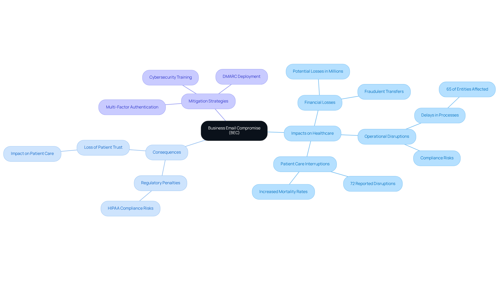 The central node represents BEC, with branches showing its impacts, consequences, and strategies to combat it. Each color-coded branch helps you see how different aspects relate to the main issue. The central node represents BEC, with branches showing its impacts, consequences, and strategies to combat it. Each color-coded branch helps you see how different aspects relate to the main issue.