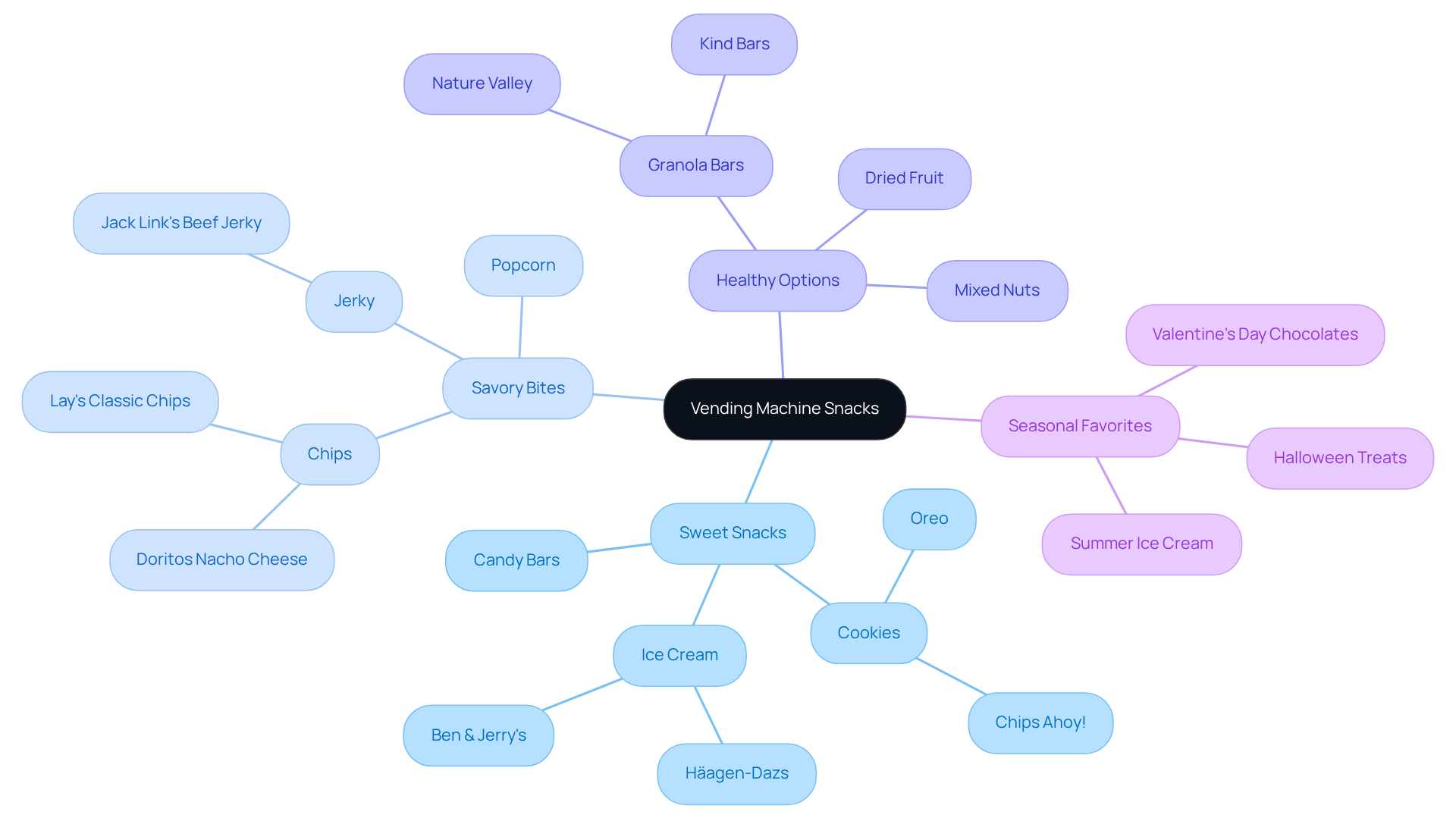 The center shows the main theme of vending machine snacks, and the branches represent different categories of snacks. By following the branches, you can see what types of snacks are available to meet your customers' cravings.