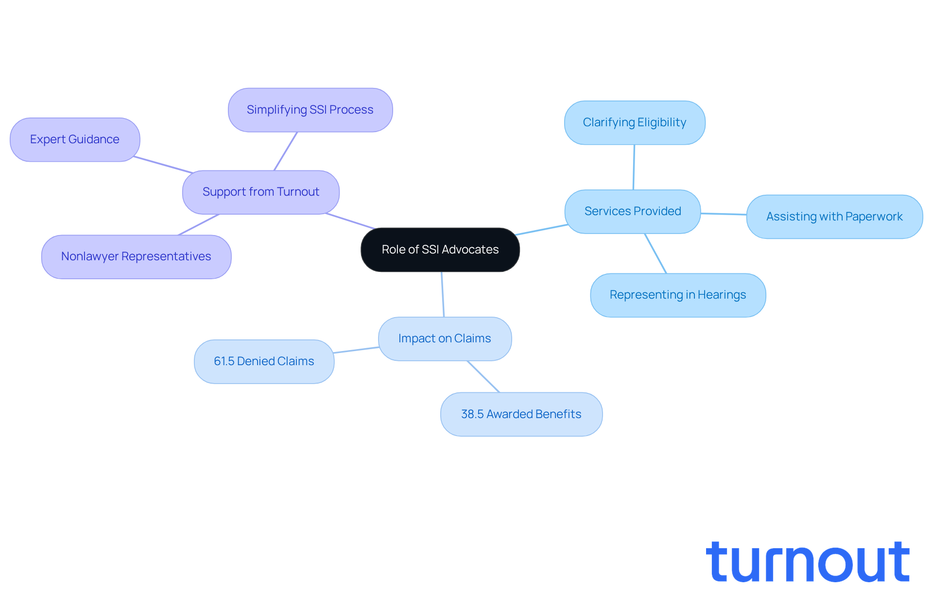 The central node represents the main topic, while branches show the services and impacts of SSI advocates. Each color-coded branch helps you see how these elements connect and support individuals navigating the SSA. The central node represents the main topic, while branches show the services and impacts of SSI advocates. Each color-coded branch helps you see how these elements connect and support individuals navigating the SSA.