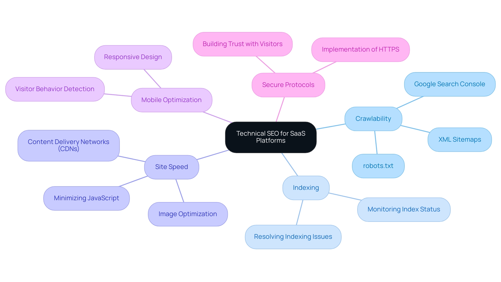 Each branch represents a key component of technical SEO, with sub-branches detailing specific actions or tools related to that component.