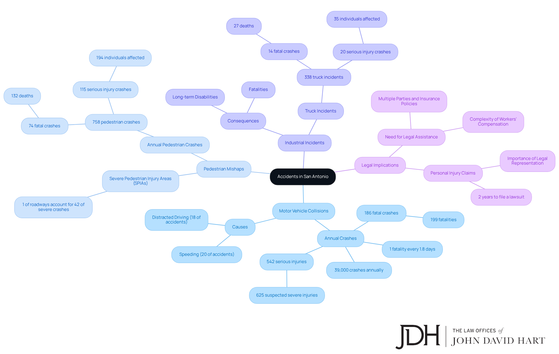 This mindmap illustrates the different types of accidents occurring in San Antonio and their implications. Each branch represents a category of accidents, with further details provided in the sub-branches. Follow the connections to see how each type of incident impacts individuals and families. This mindmap illustrates the different types of accidents occurring in San Antonio and their implications. Each branch represents a category of accidents, with further details provided in the sub-branches. Follow the connections to see how each type of incident impacts individuals and families.