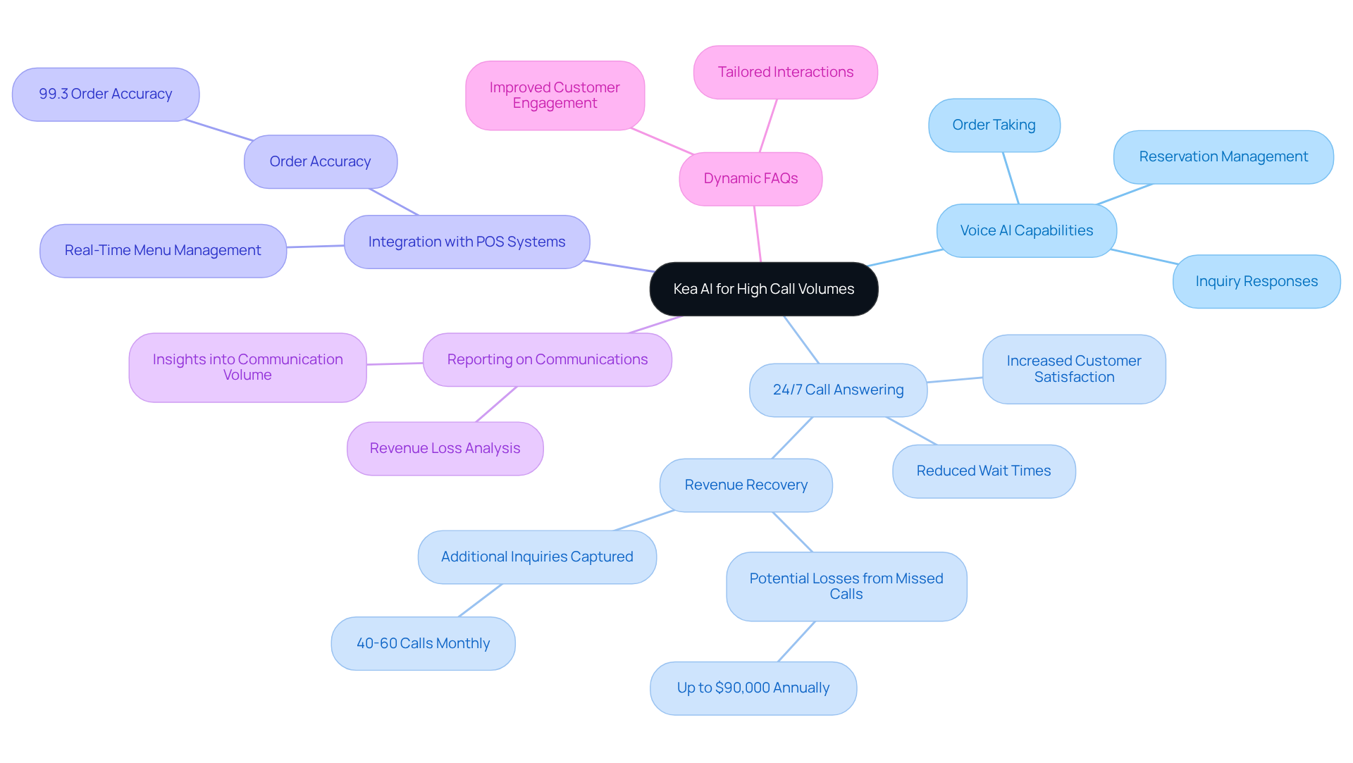 The central node represents Kea AI, and each branch shows a different feature or benefit. The sub-branches provide additional details, making it easy to understand how Kea AI supports restaurants in handling customer communications. The central node represents Kea AI, and each branch shows a different feature or benefit. The sub-branches provide additional details, making it easy to understand how Kea AI supports restaurants in handling customer communications.