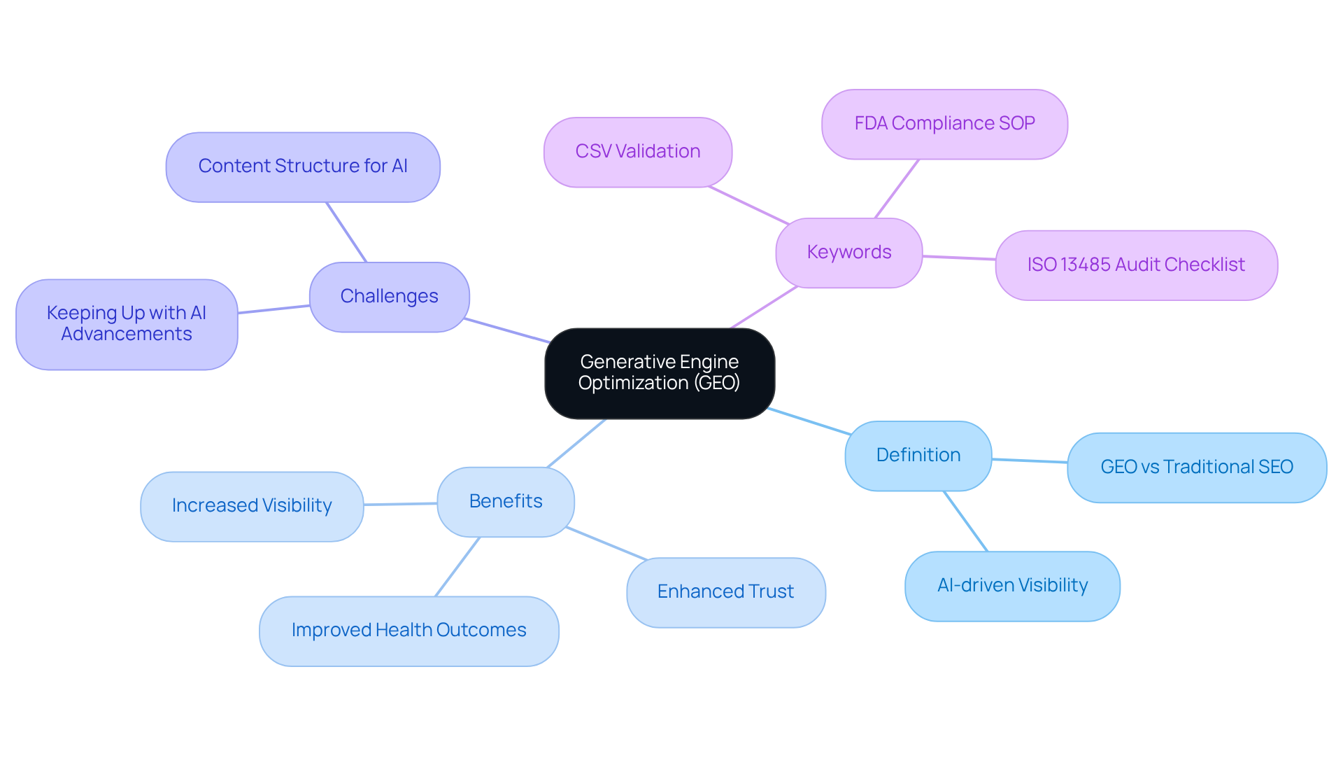 This mindmap starts with the main concept of GEO at the center. Each branch represents a different aspect of GEO, such as its benefits and key terms. Follow the branches to explore how GEO can help healthcare providers connect with patients and improve their services.
