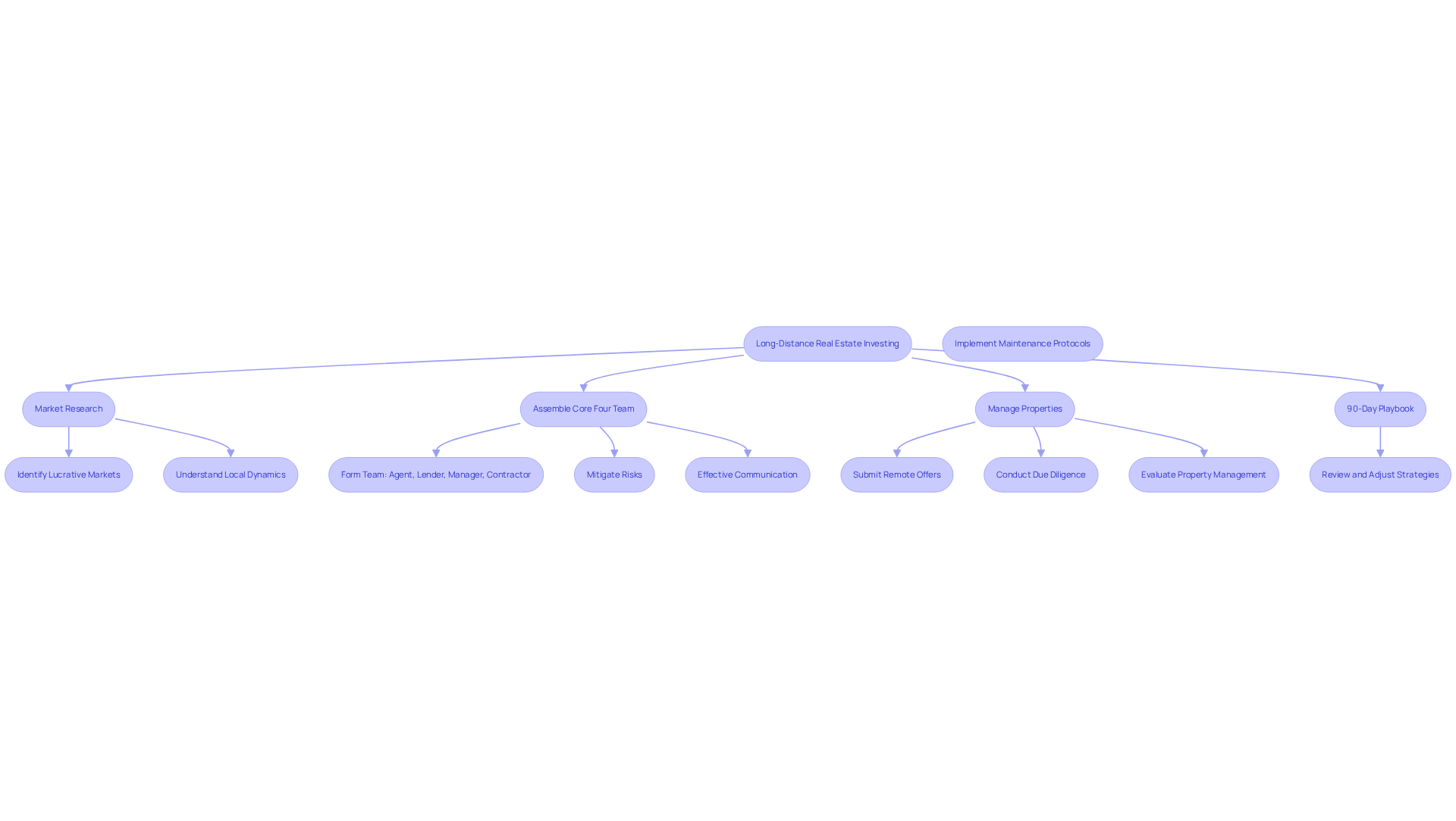 This flowchart outlines the essential steps for successful long-distance real estate investing. Start with market research, then build your team, manage your properties, and follow the 90-day playbook to ensure a smooth investment process.