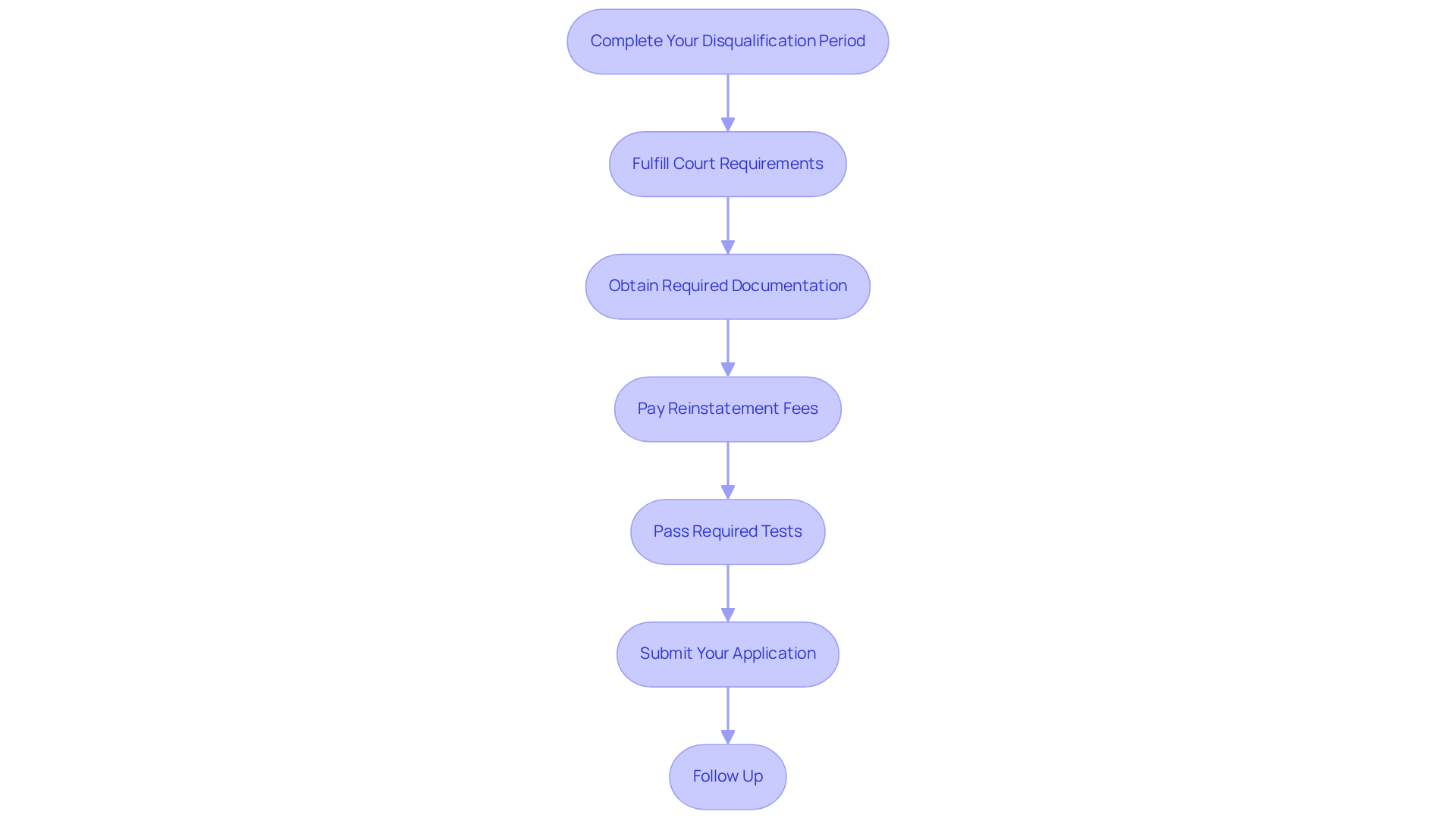 Each box represents a step you need to take to regain your CDL after a DUI. Follow the arrows to see the order in which you should complete these steps. Each box represents a step you need to take to regain your CDL after a DUI. Follow the arrows to see the order in which you should complete these steps.