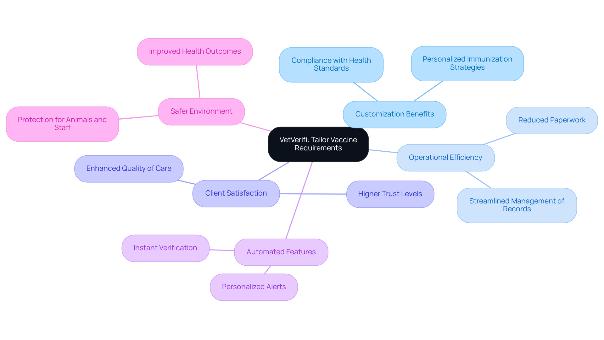 The central node represents VetVerifi's main function, while the branches illustrate the various benefits and features that contribute to better pet care services. Follow the branches to see how each aspect connects to the overall goal of improving pet health and operational efficiency.