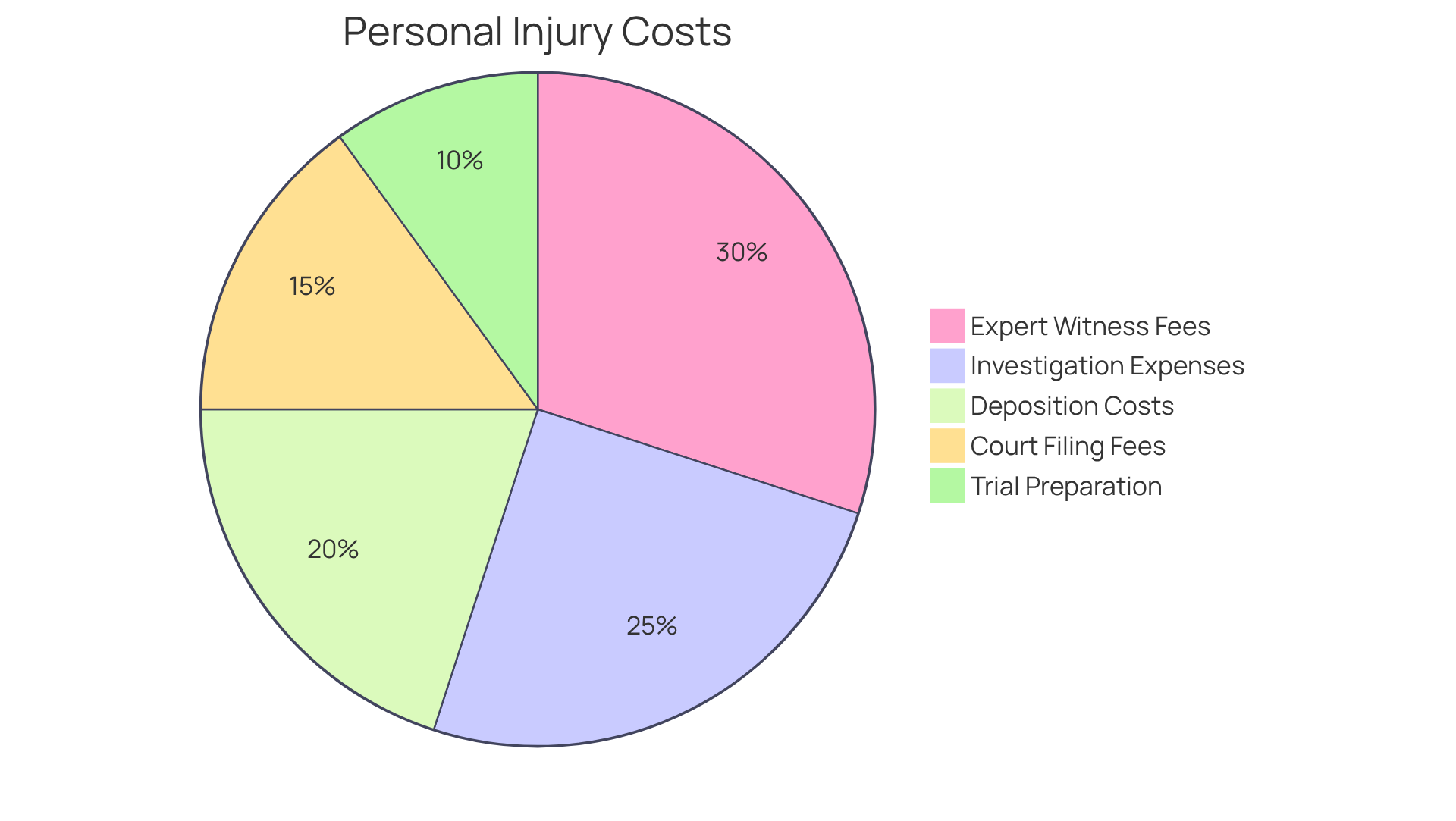 Each slice of the pie represents a different type of expense you might encounter in a personal injury case. The size of each slice shows how much that cost contributes to the overall expenses - the bigger the slice, the more significant the cost.