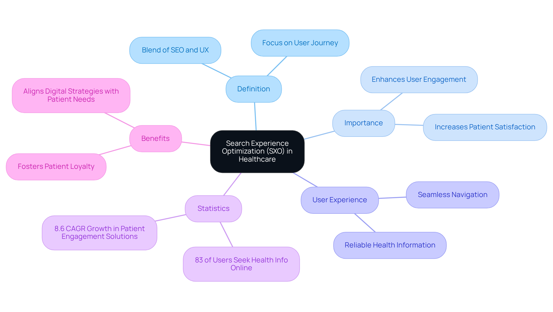 The central node represents SXO, while branches show its definition, importance, and supporting statistics. Each branch highlights a different aspect of SXO, helping you see how they connect and why they matter in healthcare. The central node represents SXO, while branches show its definition, importance, and supporting statistics. Each branch highlights a different aspect of SXO, helping you see how they connect and why they matter in healthcare.