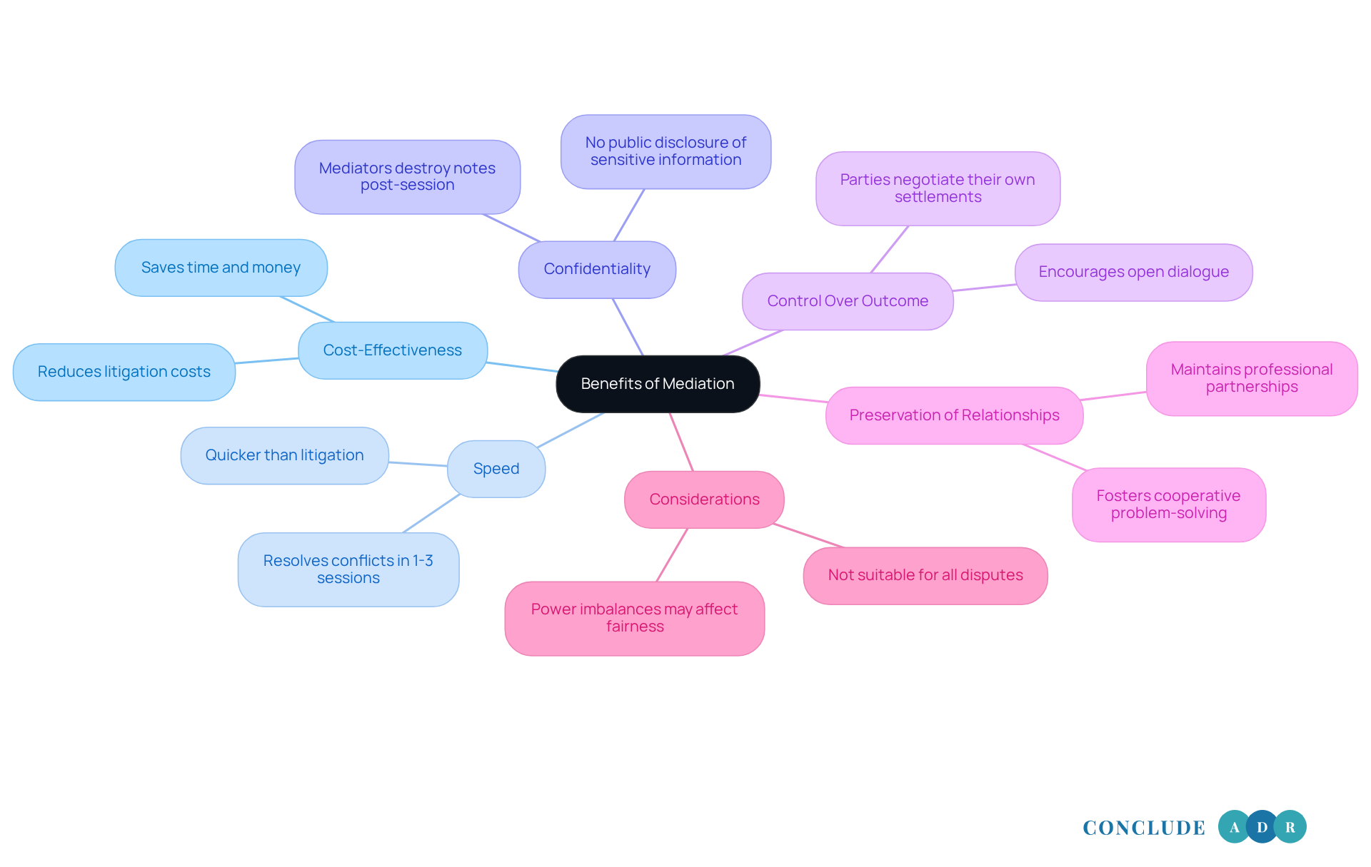 The central node represents the overall benefits of mediation, while the branches show specific advantages. Each color-coded branch helps you quickly identify different aspects of mediation's effectiveness. The central node represents the overall benefits of mediation, while the branches show specific advantages. Each color-coded branch helps you quickly identify different aspects of mediation's effectiveness.