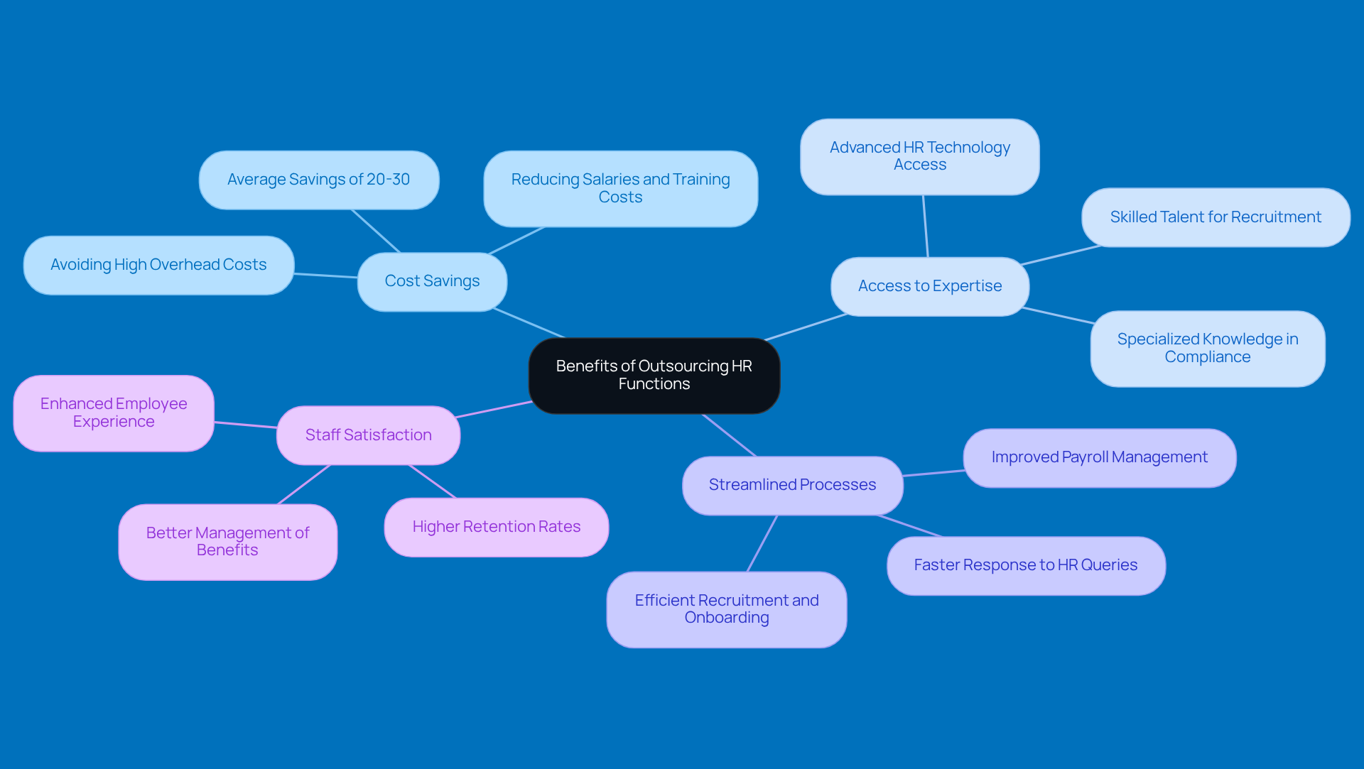 The central node represents the main topic, while the branches show the key benefits. Each sub-branch provides more detail on how outsourcing can positively impact a company.