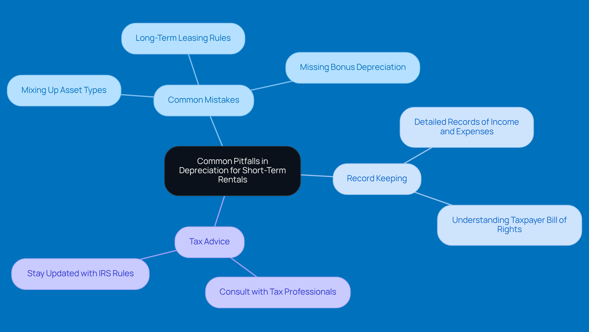 This mindmap helps you visualize the common mistakes property owners make regarding depreciation. Start at the center with the main topic, then follow the branches to see specific mistakes and advice on how to avoid them. Each color represents a different category, making it easier to navigate through the information.