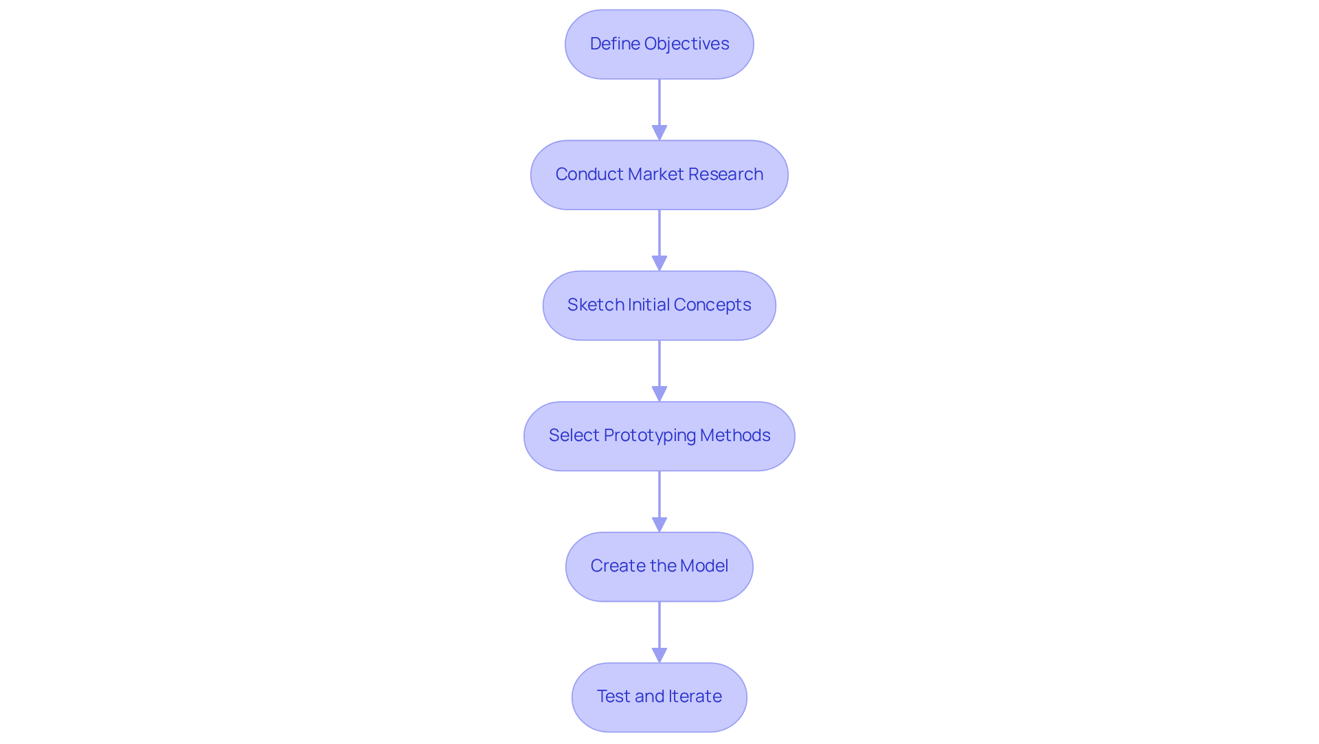 Each box represents a step in the prototyping process. Follow the arrows to see how each step leads to the next, ensuring a structured approach to developing your medical device prototype.