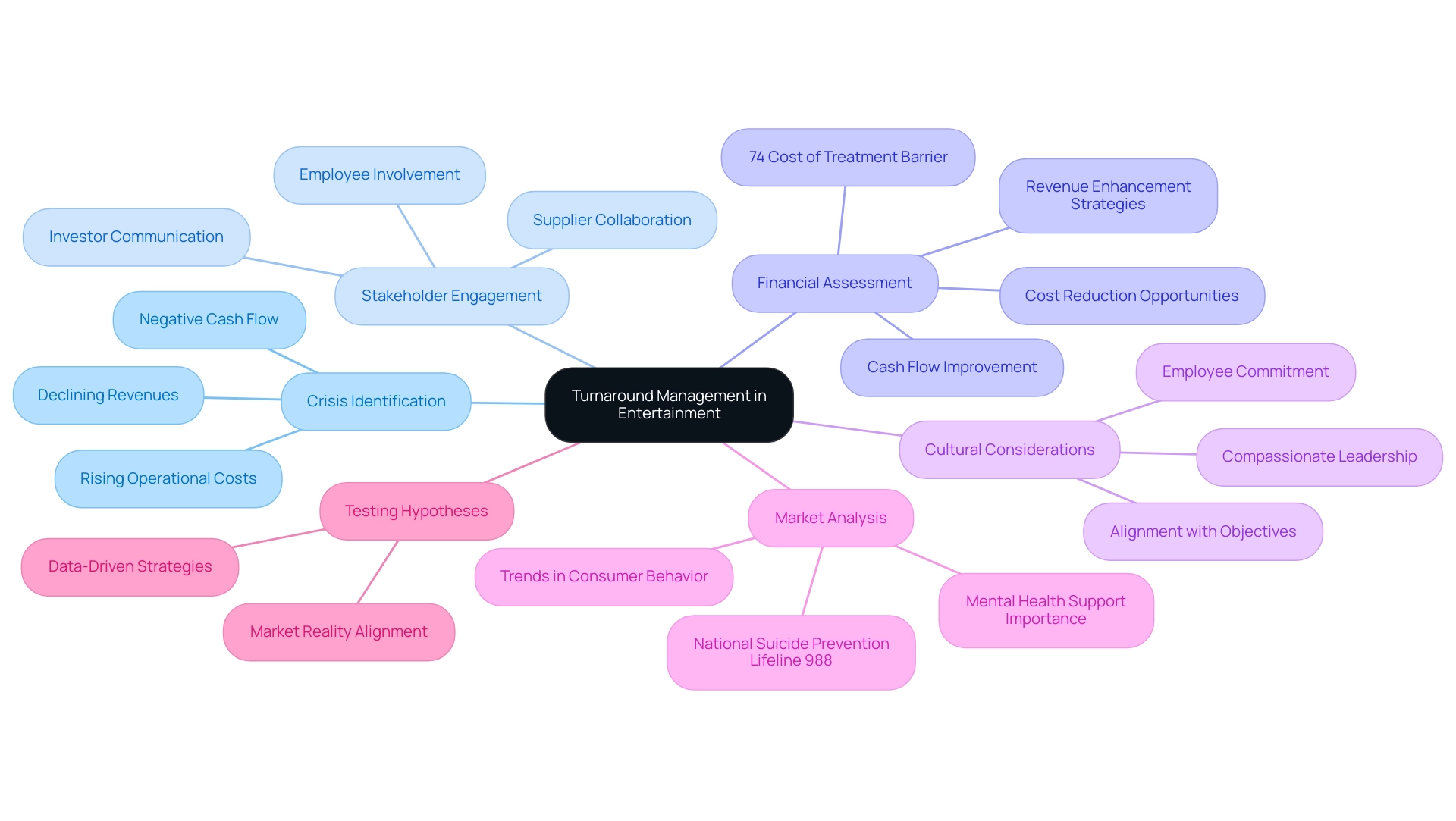 Each branch represents a key element of turnaround management, with secondary branches detailing specific considerations or statistics related to that element.