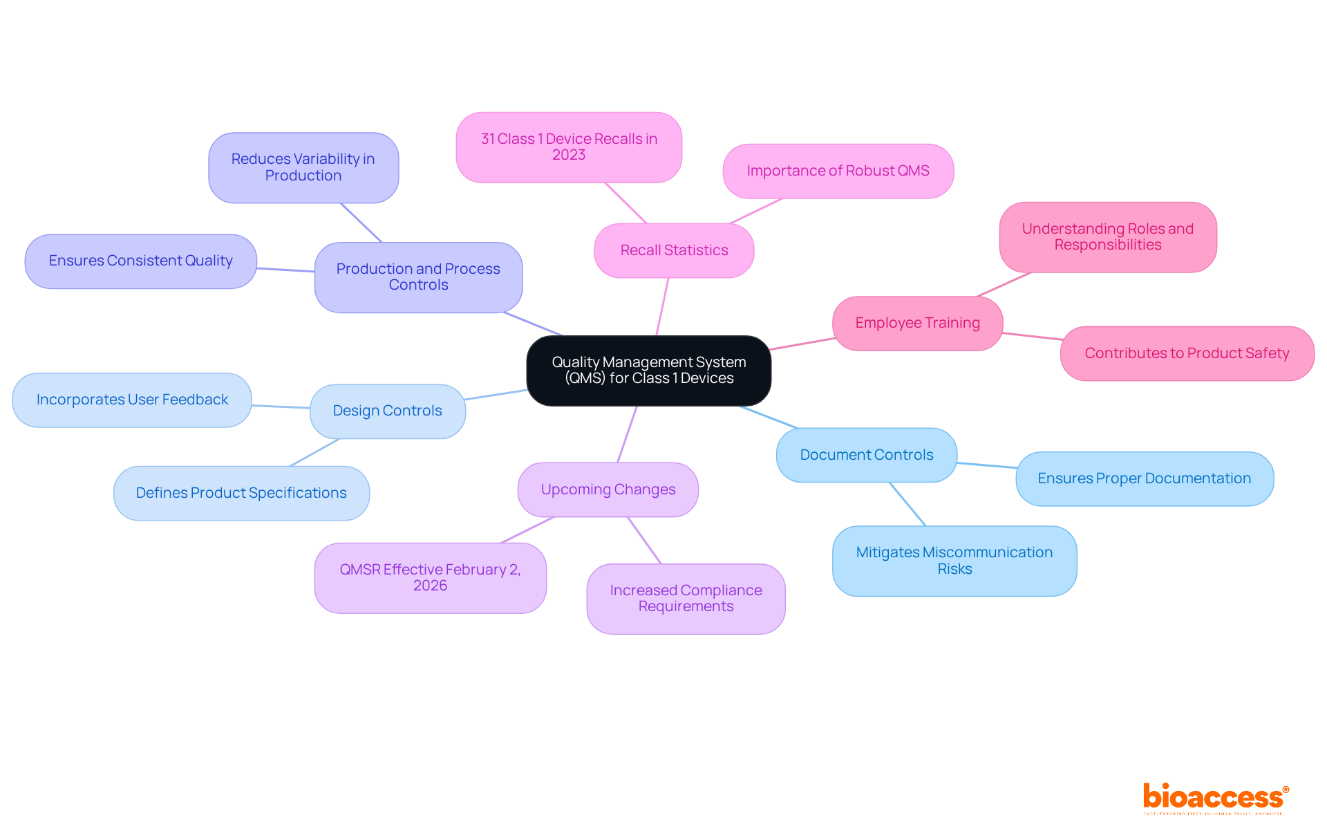 The central node represents the QMS for Class 1 devices. Each branch shows a key component or related topic, helping you understand how they contribute to product quality and compliance.