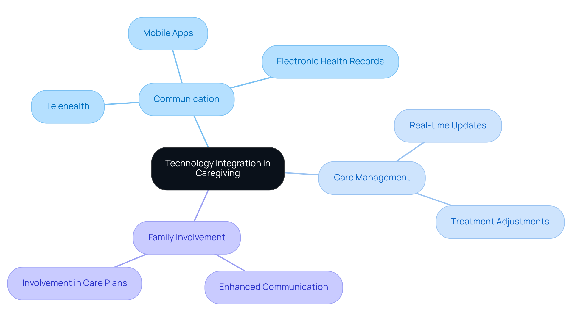 This mindmap shows how different technologies relate to improving caregiving. Each branch represents a key area, and the sub-branches detail specific tools and benefits, illustrating the relationships between caregivers, families, and health providers.