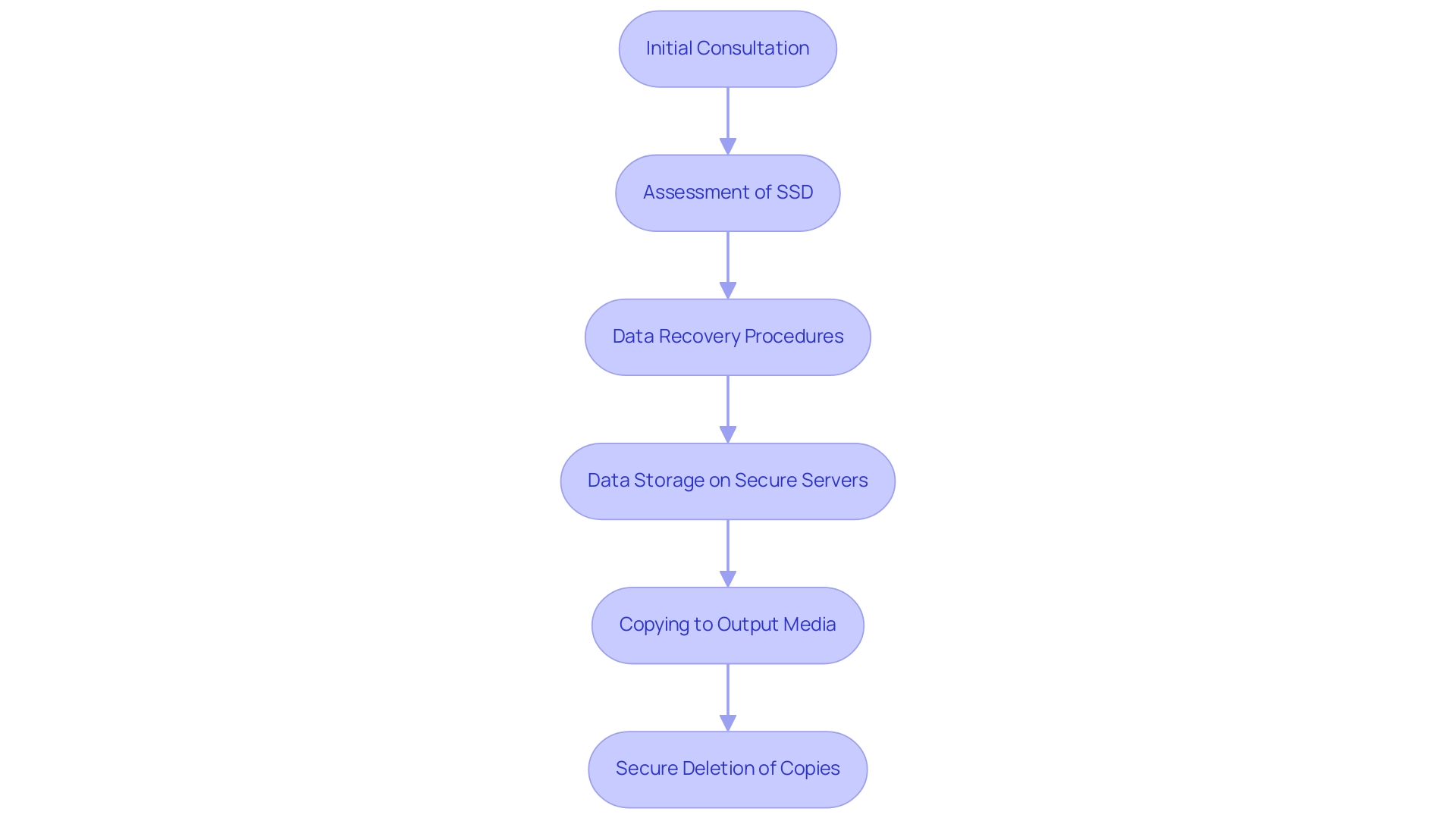 Each box represents a step in the SSD data recovery process, highlighting the sequential flow from consultation to secure deletion of data copies.