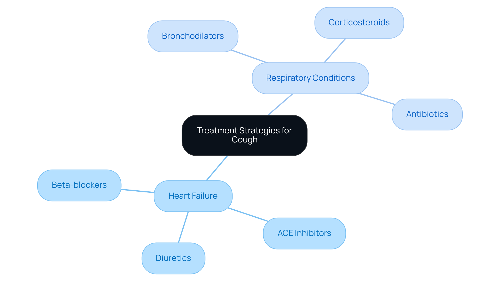 The central node represents the overall topic of treatment strategies. The branches show the two main conditions, and the sub-branches detail the specific medications used for each condition. This layout helps you see how different treatments are organized and related.
