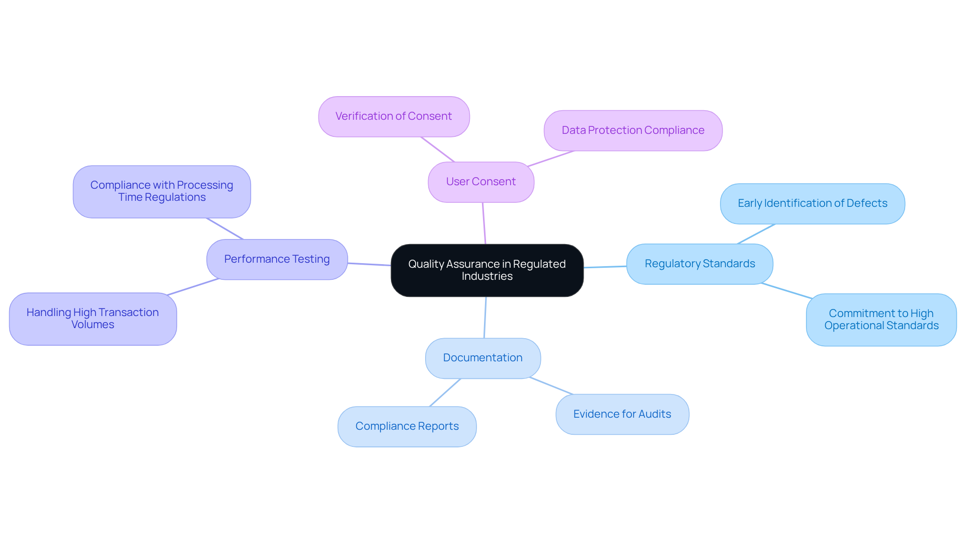 The center represents the main idea of quality assurance in finance, while the branches show how it connects to various compliance aspects. Each branch highlights a critical area where QA plays a role, helping you understand its importance in maintaining regulatory standards. The center represents the main idea of quality assurance in finance, while the branches show how it connects to various compliance aspects. Each branch highlights a critical area where QA plays a role, helping you understand its importance in maintaining regulatory standards.