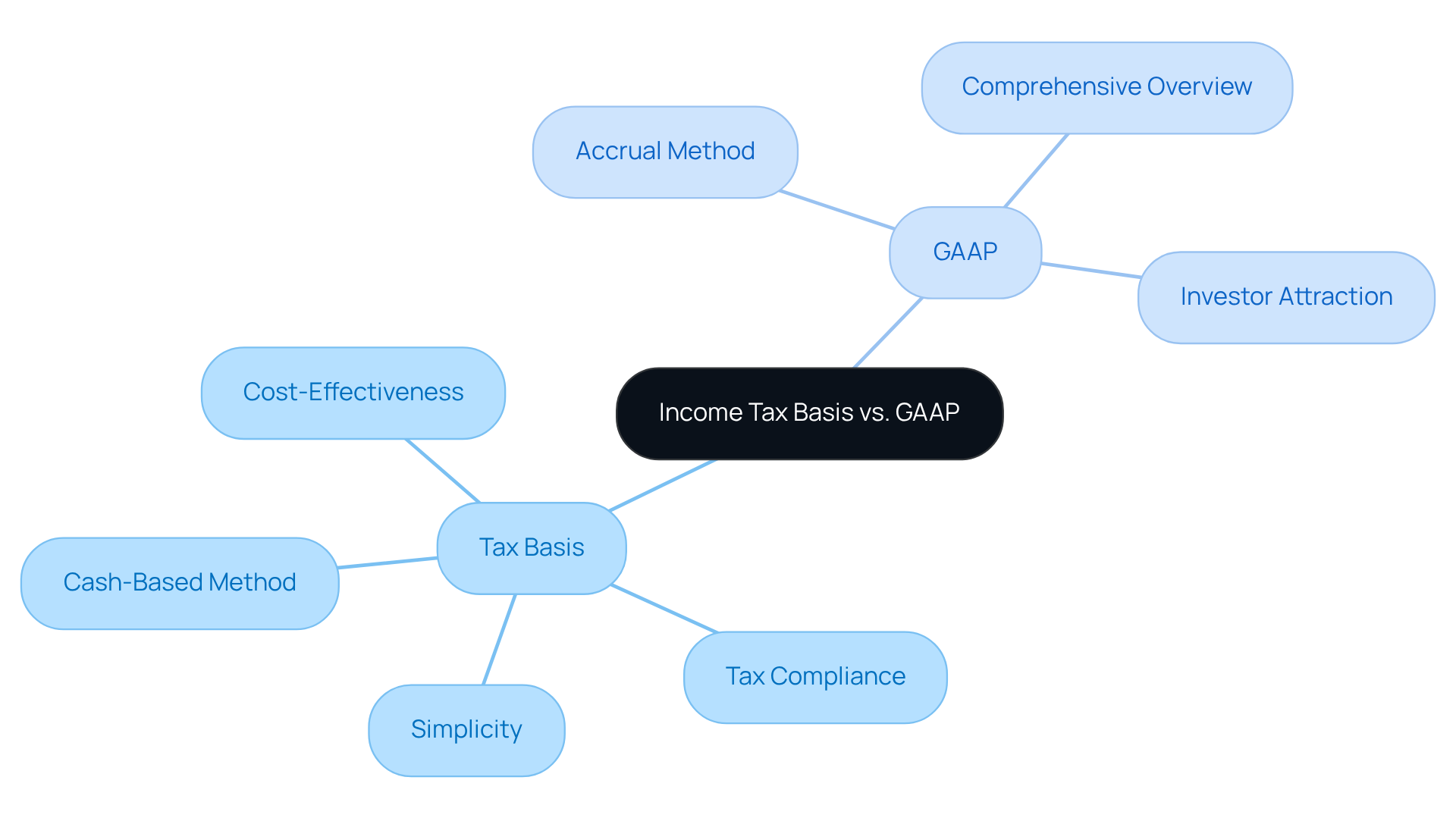 The central node represents the main topic, while the branches show the key differences and advantages of each accounting method. Follow the branches to understand how each method impacts financial management for small businesses.