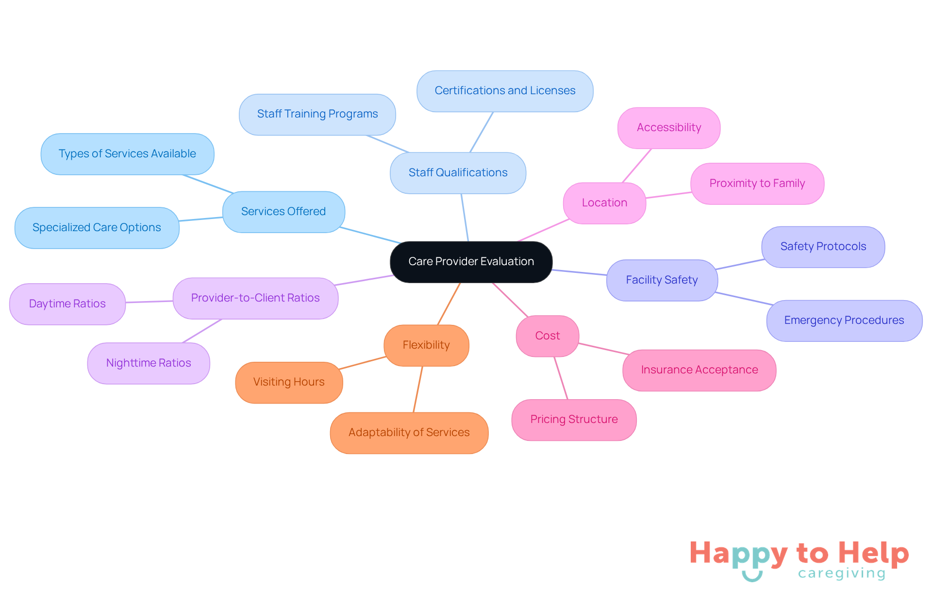 This mindmap helps you visualize the important factors to consider when choosing a care provider. Each branch represents a key area of evaluation, with specific questions to guide your assessment.