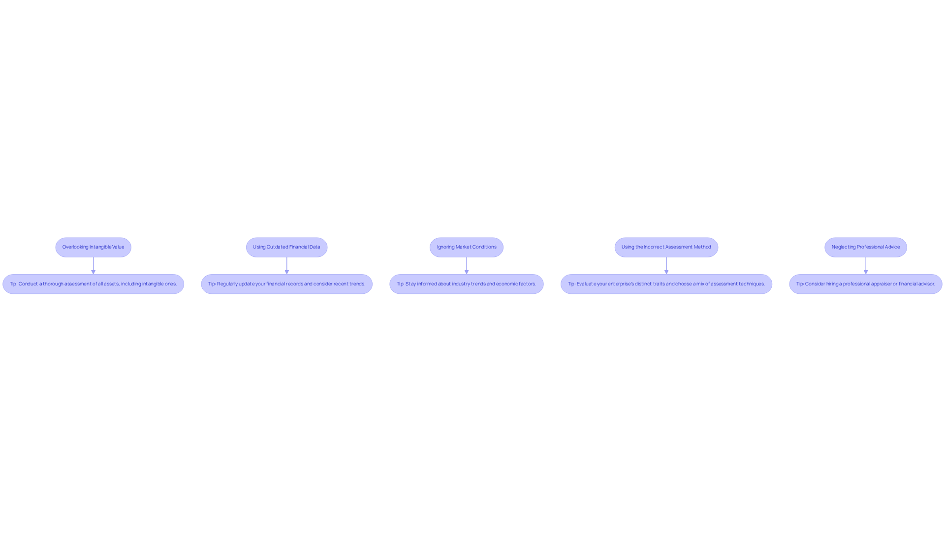 Each box represents a common mistake in business valuation. The arrows lead to tips that provide guidance on how to avoid these pitfalls. Follow the flow to understand how to improve your valuation process!