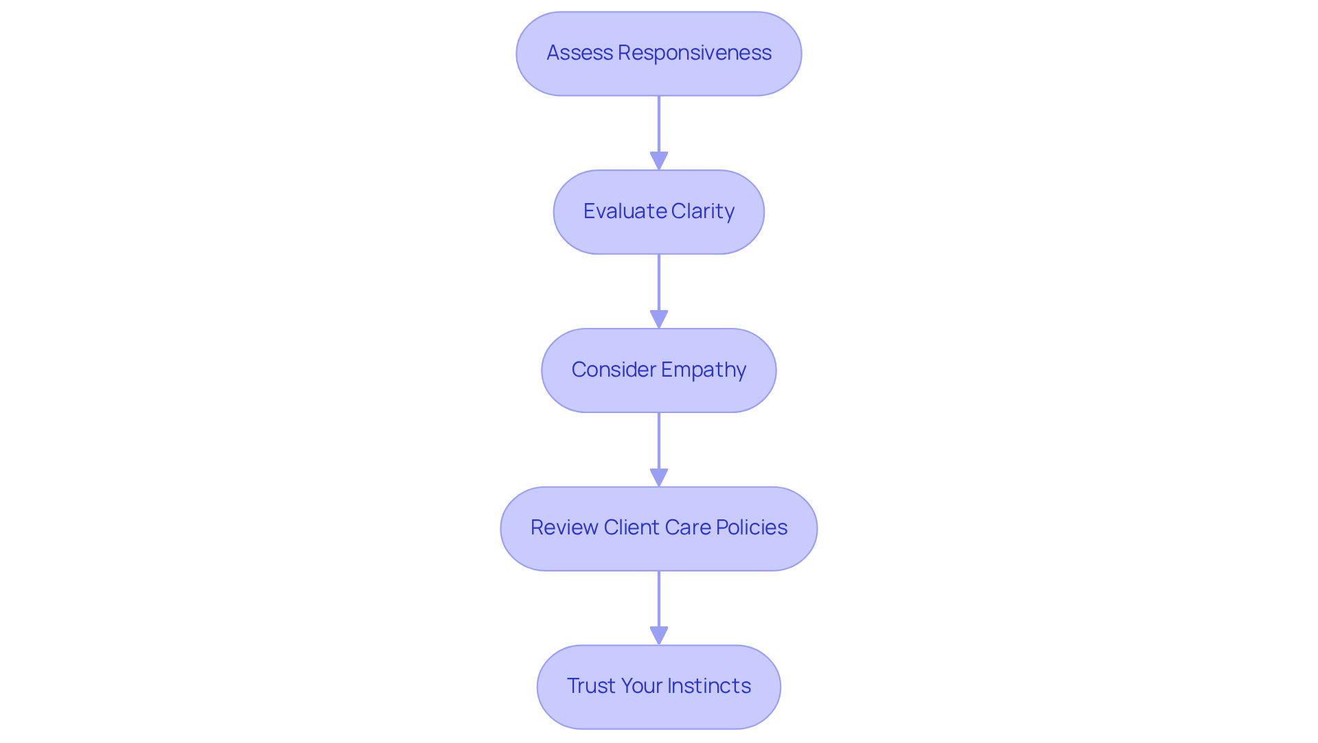 This flowchart guides you through the steps to evaluate an attorney's communication style and client care. Start at the top and follow the arrows down to see what to assess at each stage, helping you make an informed decision.