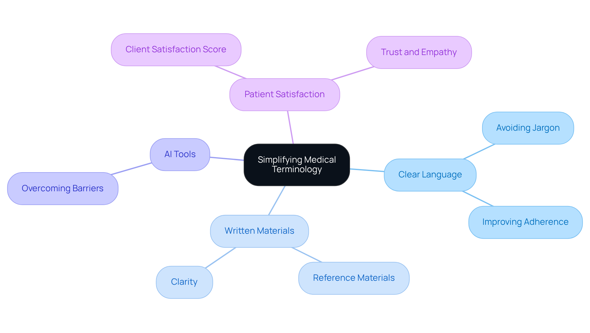 The center represents the main idea of simplifying medical terms. Each branch shows a related concept that supports better understanding and communication in healthcare. Follow the branches to see how they connect to the overall goal of improving patient experiences.