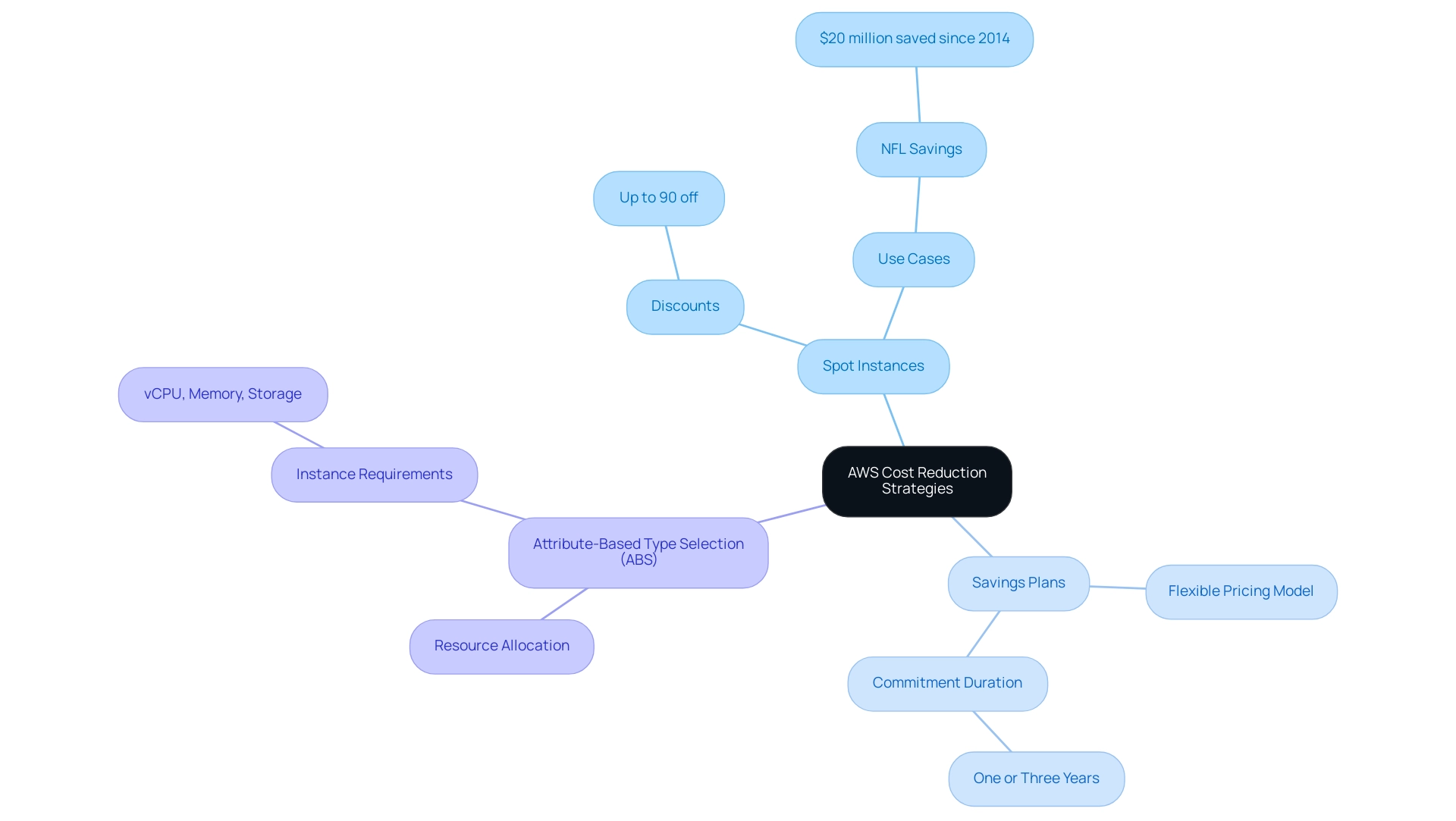 The central node represents AWS cost reduction strategies, with branches showing Spot Instances, Savings Plans, and ABS, along with their benefits and strategies.