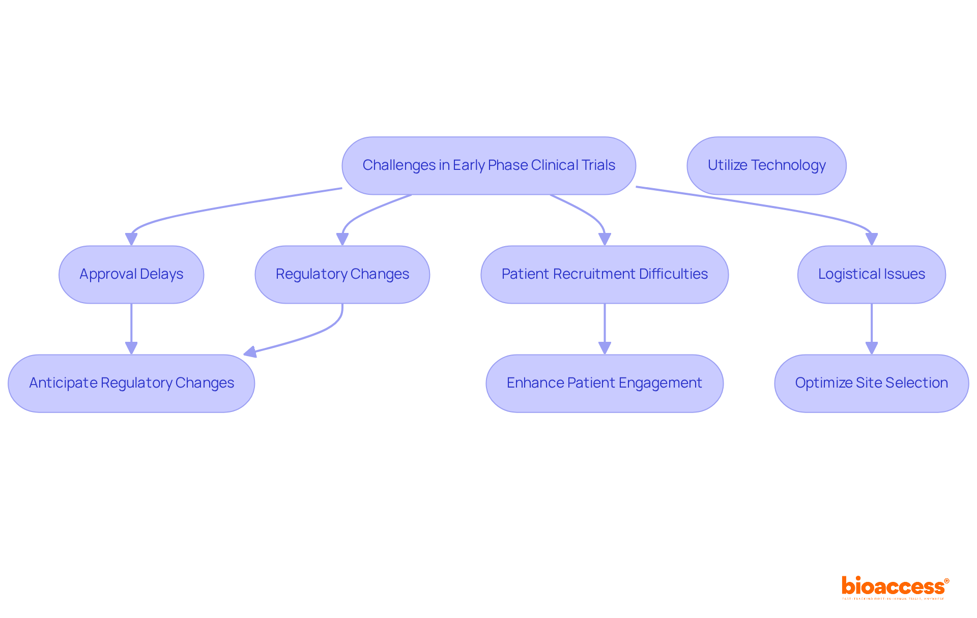 This flowchart shows the main challenges faced in early phase clinical trials and the strategies to overcome them. Follow the arrows to see how each challenge connects to a specific solution, helping you understand the process of navigating these complexities.