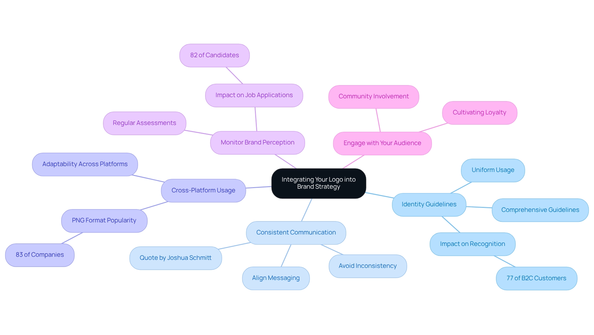 The central node represents the main theme, with branches detailing each strategy and sub-branches providing supporting details and statistics.