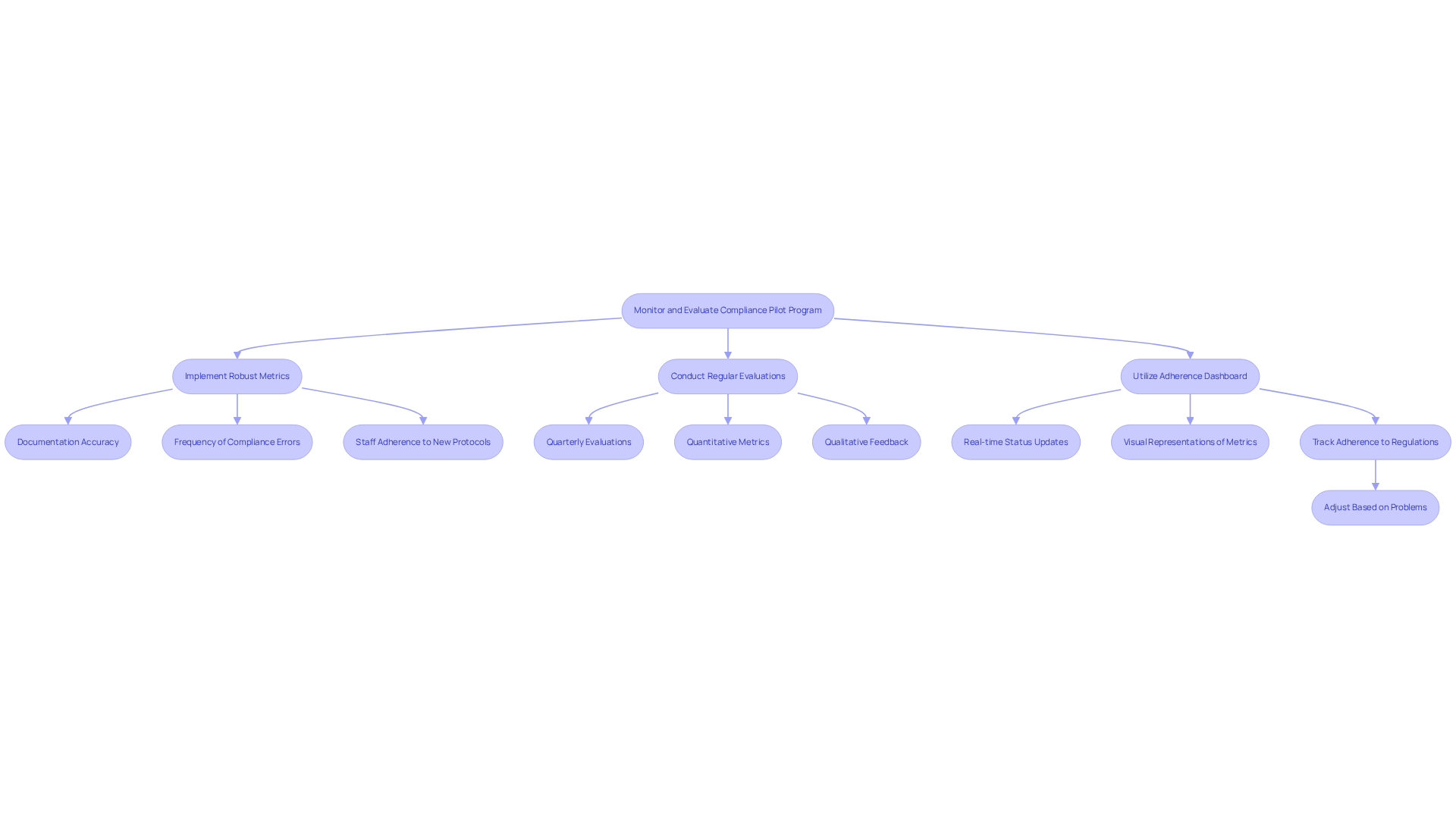 This flowchart outlines the steps organizations should take to monitor and evaluate their compliance pilot program. Each box represents a key action or metric, and the arrows show how these steps connect to ensure effective compliance management. This flowchart outlines the steps organizations should take to monitor and evaluate their compliance pilot program. Each box represents a key action or metric, and the arrows show how these steps connect to ensure effective compliance management.