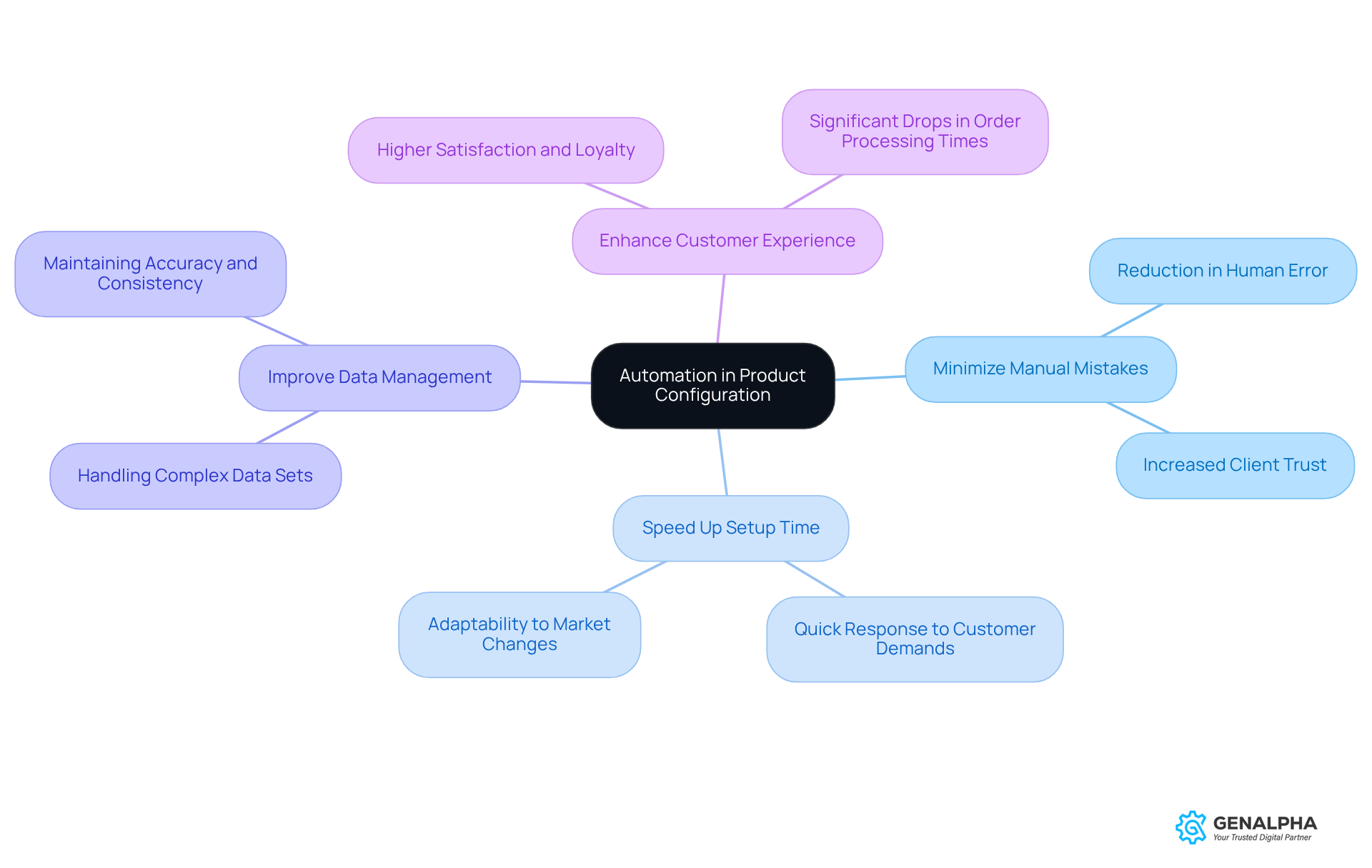 The center represents the main idea of automation, while the branches show the key benefits. Each benefit is further explained with supporting details, making it easy to understand how automation can improve manufacturing processes.