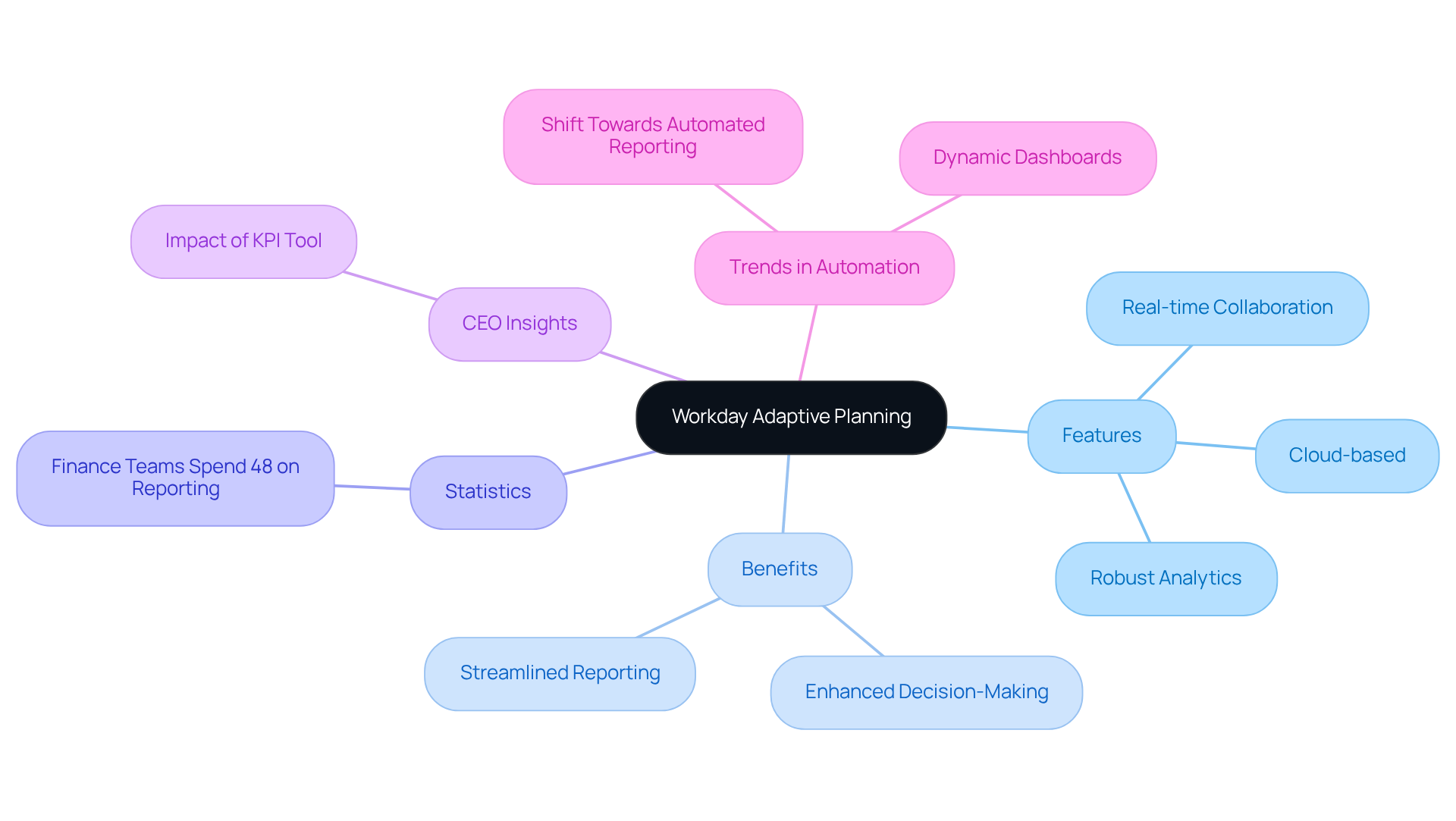 The central node represents the software, with branches showing its features, benefits, and insights. Each branch highlights a different aspect, helping you understand how they all contribute to effective cash flow management.
