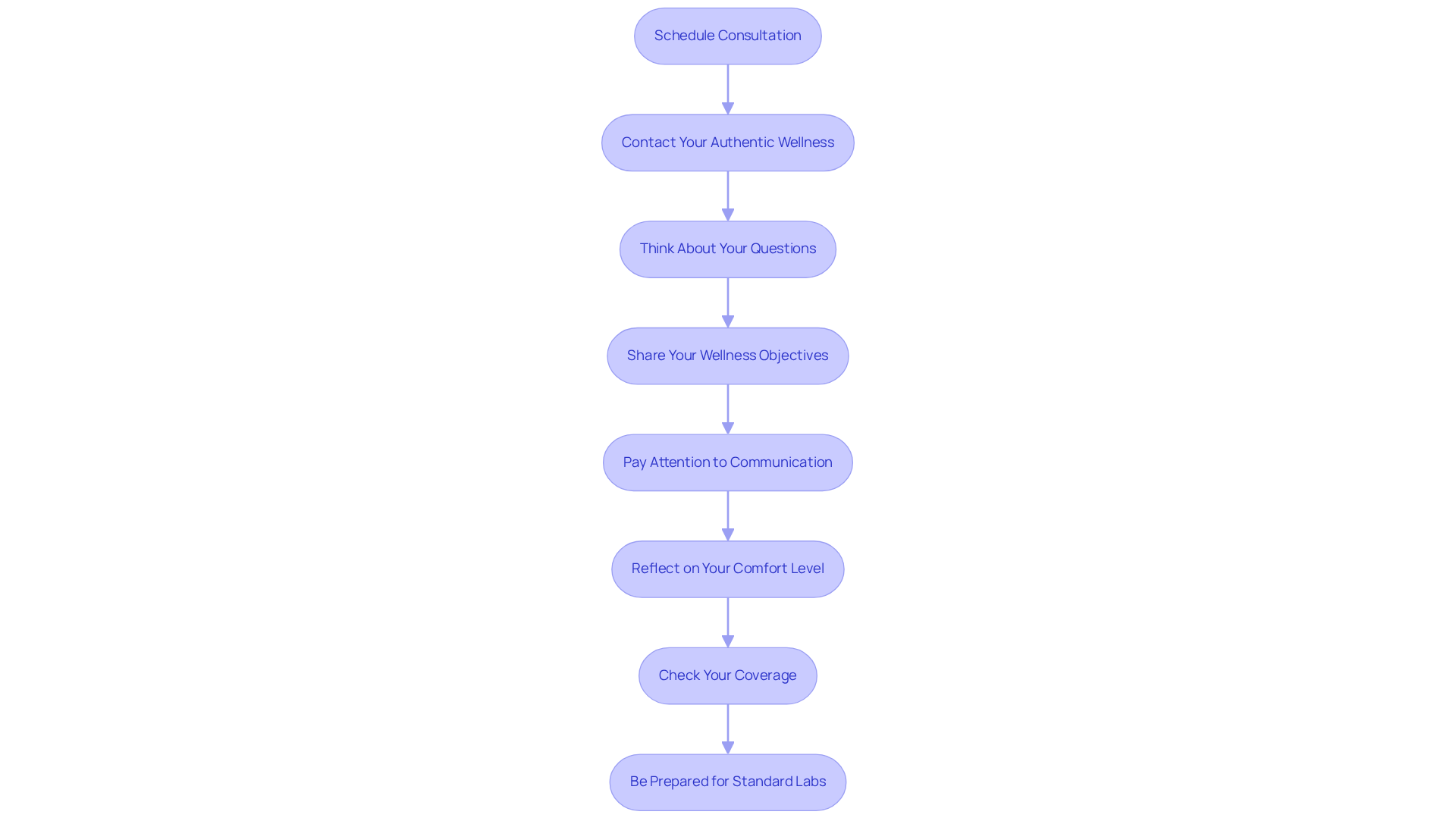 This flowchart guides you through the process of scheduling a consultation. Each box represents a step you should take, from contacting the provider to preparing for your appointment. Follow the arrows to see the order of actions and make sure you're ready for your wellness journey!