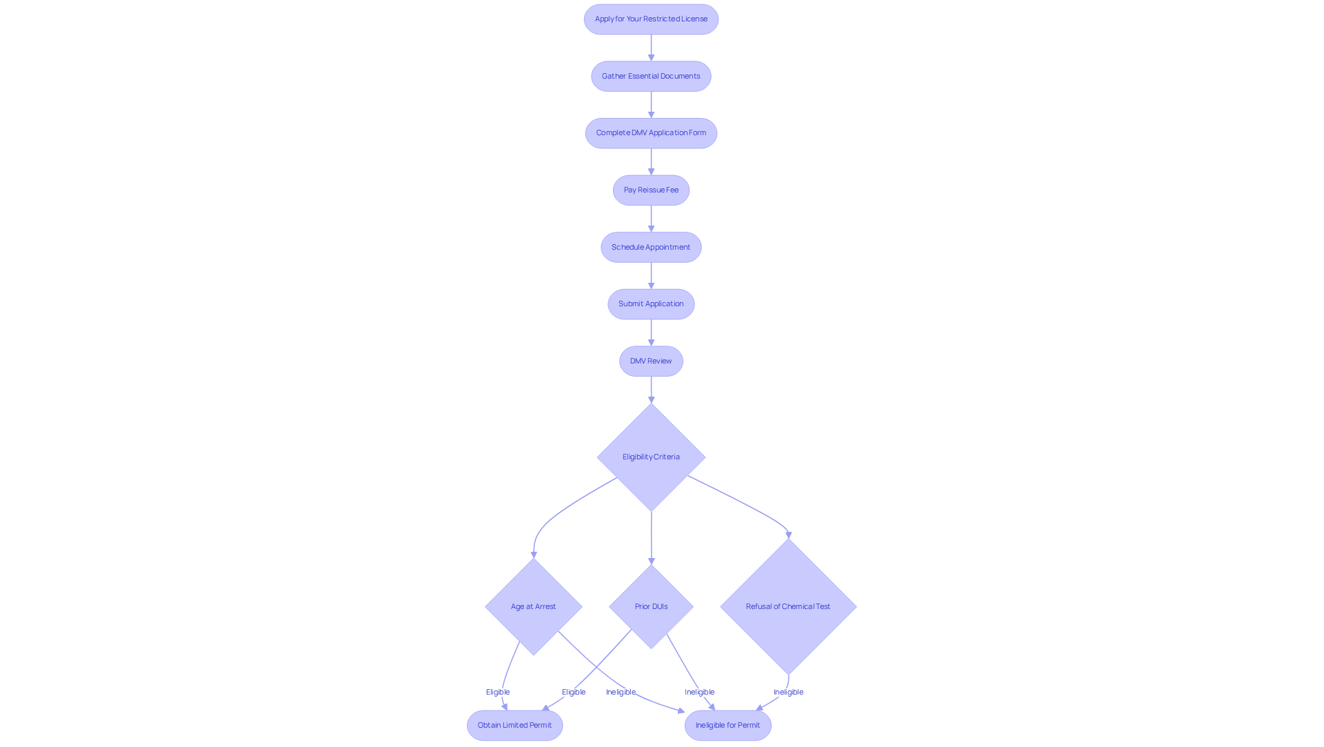 This flowchart guides you through the application process for a restricted license. Each box represents a step you need to take, and the arrows show the order in which to complete them. Pay attention to the decision points that outline eligibility criteria, as they determine your ability to obtain a limited permit.