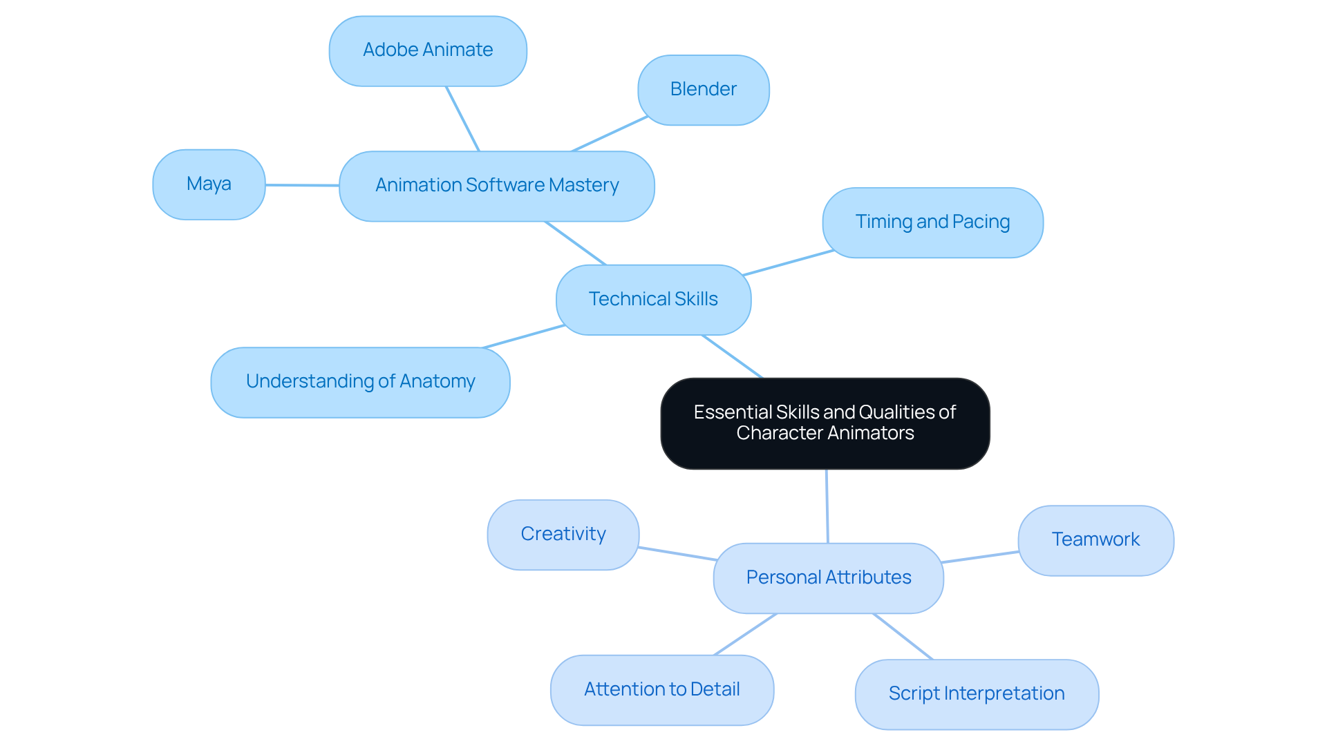 The central node represents the main theme, while the branches show the key skills and qualities needed in animation. Each color-coded section helps you see the difference between technical skills and personal attributes. The central node represents the main theme, while the branches show the key skills and qualities needed in animation. Each color-coded section helps you see the difference between technical skills and personal attributes.