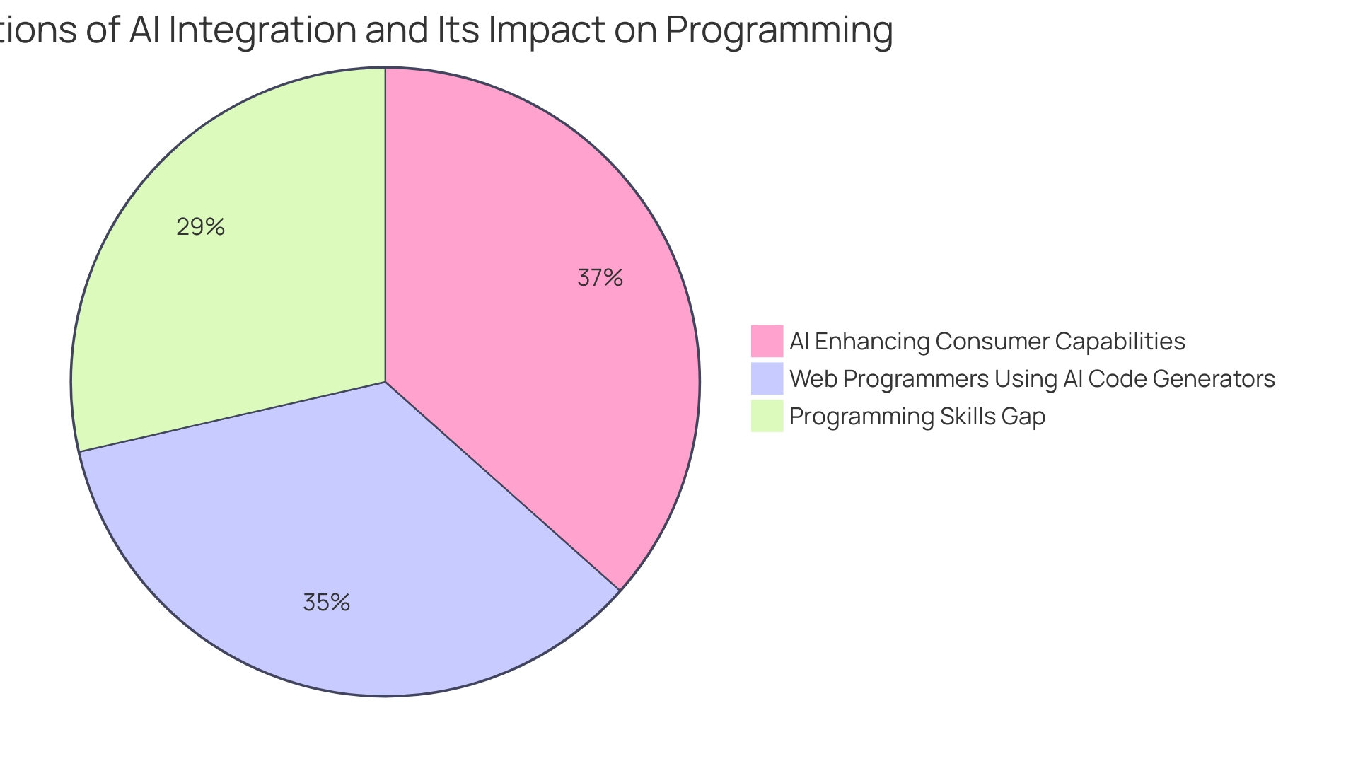 Each segment represents a key statistic: AI integration (61%), AI's purpose (64%), and the programming skills gap.