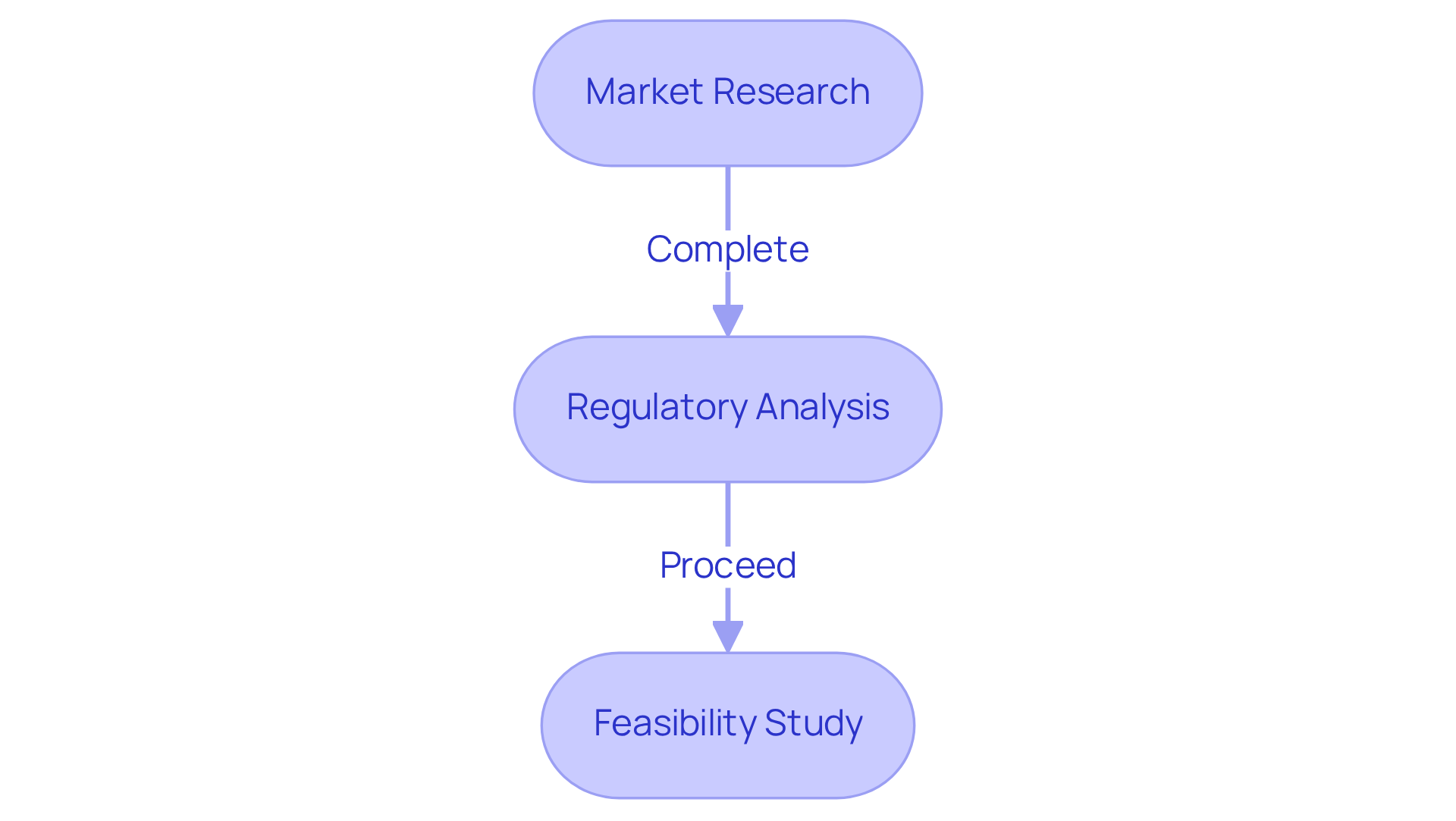 This flowchart outlines the steps you need to take to assess the market and regulatory feasibility for launching a fintech app. Start with Market Research, then move to Regulatory Analysis, and finally complete the Feasibility Study. Each step builds on the previous one to ensure a thorough understanding of the landscape. This flowchart outlines the steps you need to take to assess the market and regulatory feasibility for launching a fintech app. Start with Market Research, then move to Regulatory Analysis, and finally complete the Feasibility Study. Each step builds on the previous one to ensure a thorough understanding of the landscape.