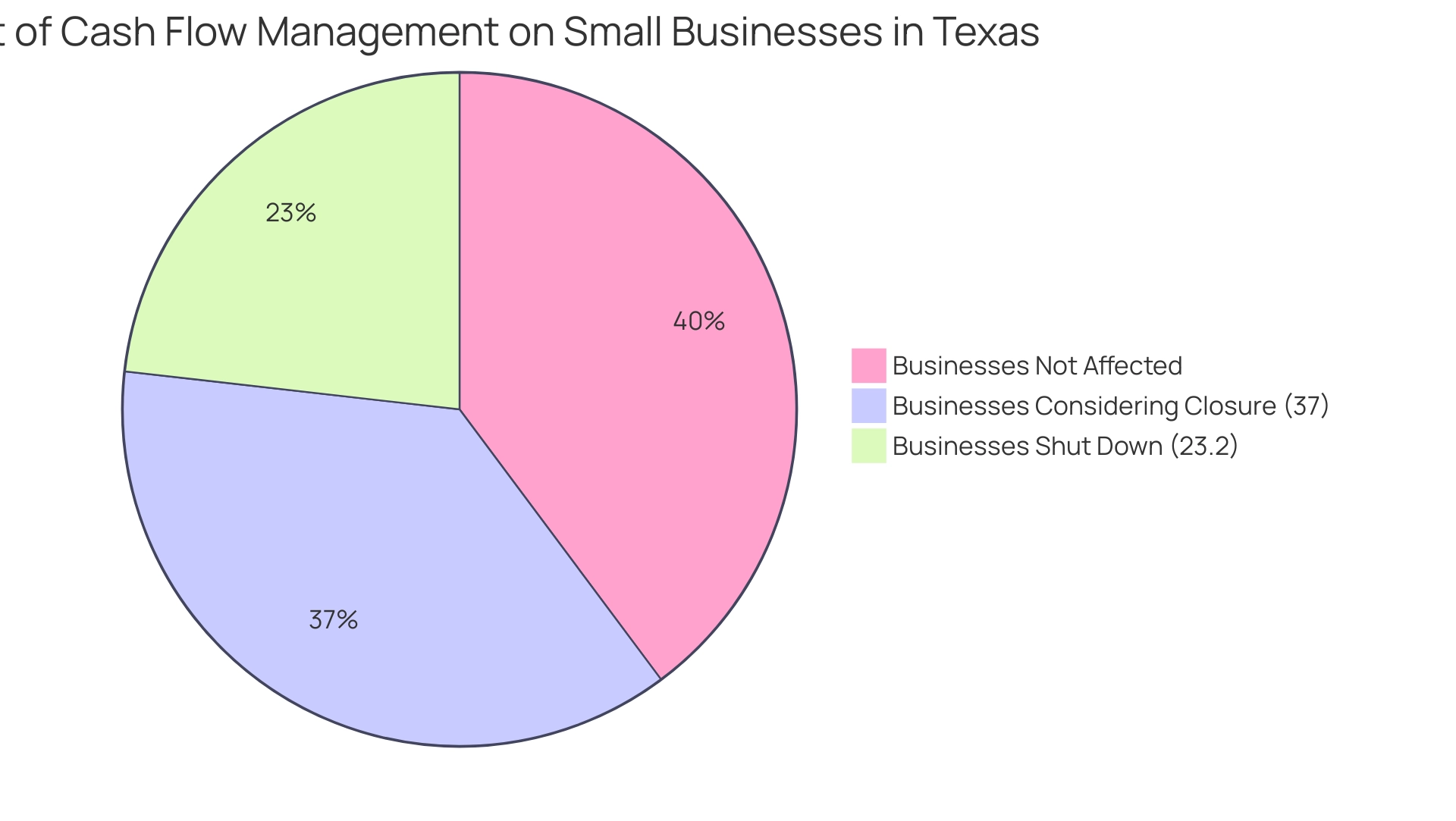 Each segment represents the proportion of businesses affected by cash flow issues, with red indicating shutdowns, orange indicating considerations for closure, and green indicating businesses not affected.