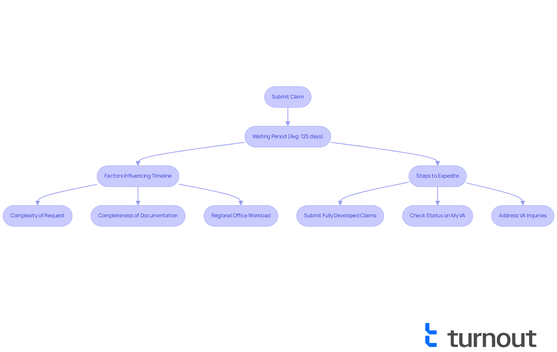 This flowchart shows the steps you take when filing a VA claim for GERD. Each box represents a stage in the process, with arrows indicating the flow from one step to the next. The colors help differentiate between waiting times, influencing factors, and actions you can take to speed things up. This flowchart shows the steps you take when filing a VA claim for GERD. Each box represents a stage in the process, with arrows indicating the flow from one step to the next. The colors help differentiate between waiting times, influencing factors, and actions you can take to speed things up.