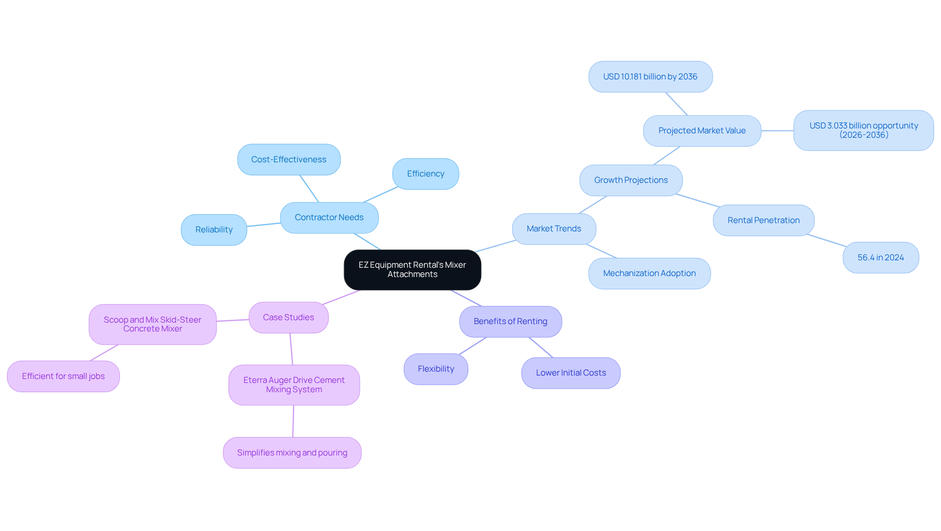 This mindmap illustrates how different aspects of equipment rental connect. Start at the center with EZ Equipment Rental, then explore how contractor needs, market trends, and benefits of renting all relate to the use of mixer attachments. This mindmap illustrates how different aspects of equipment rental connect. Start at the center with EZ Equipment Rental, then explore how contractor needs, market trends, and benefits of renting all relate to the use of mixer attachments.