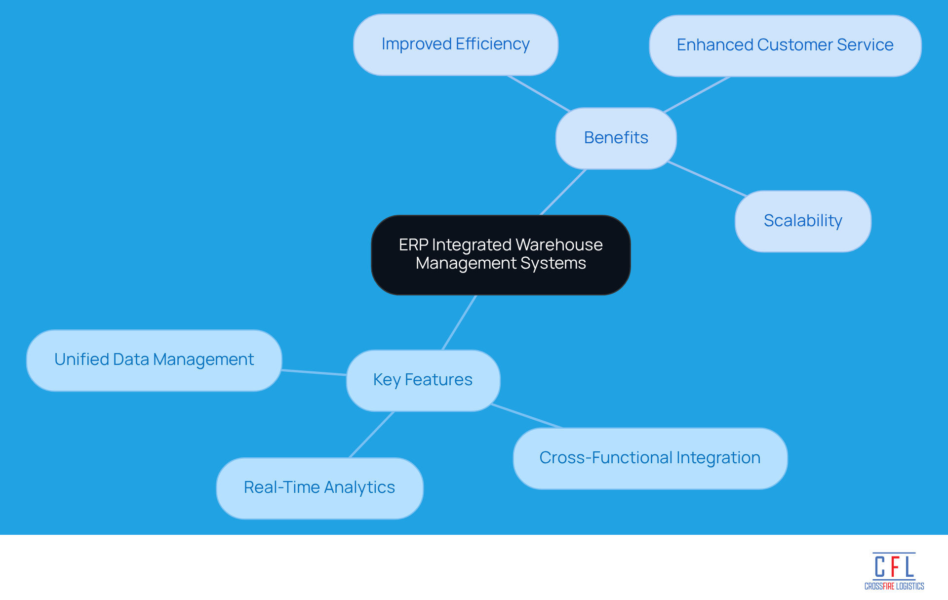 The central node represents the main topic, while the branches show key features and benefits. Each color-coded branch helps you quickly identify different aspects of the ERP WMS. The central node represents the main topic, while the branches show key features and benefits. Each color-coded branch helps you quickly identify different aspects of the ERP WMS.