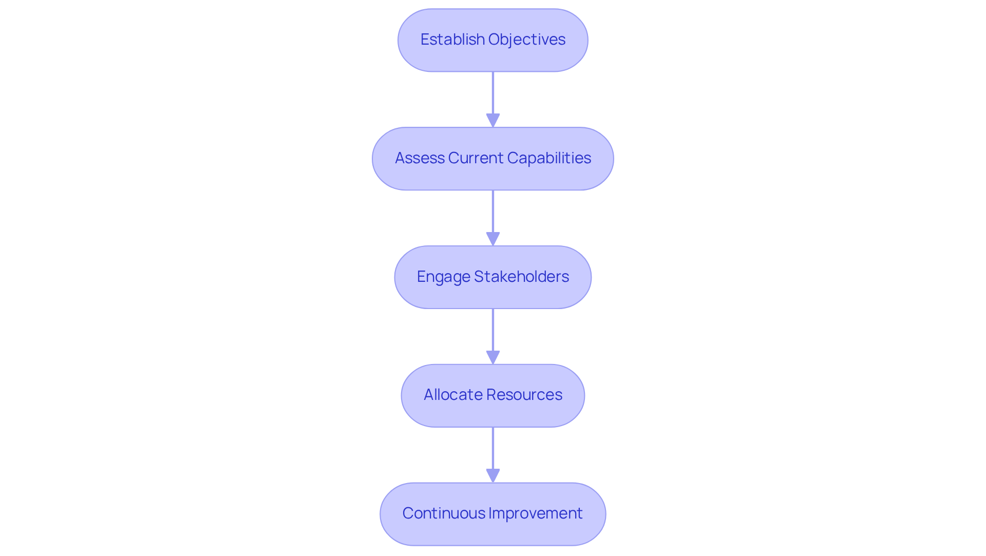 Each box represents a crucial step in managing AI incidents. Follow the arrows to see how each step leads to the next, ensuring a comprehensive approach to incident management.