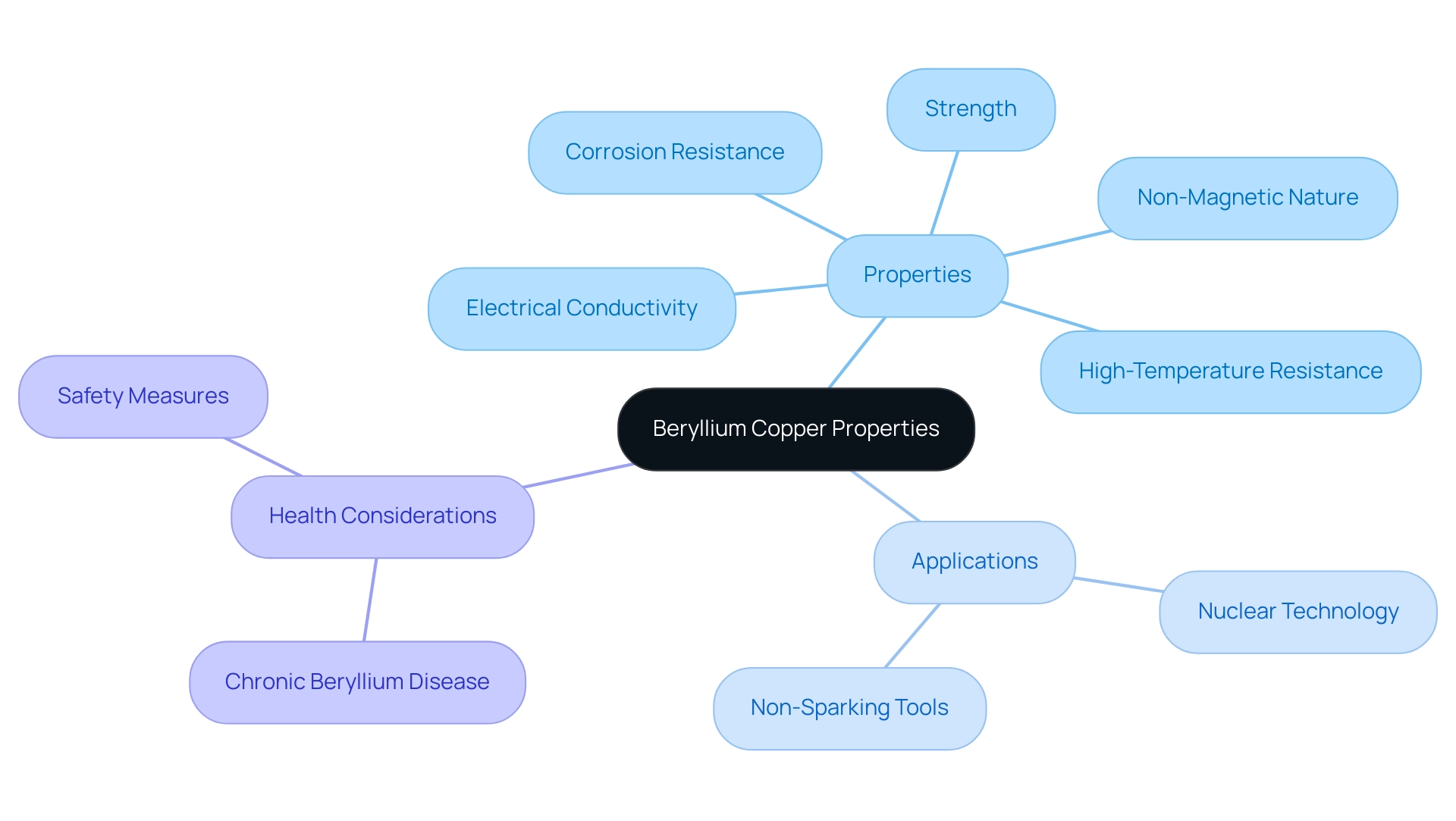 The central node represents beryllium copper, with branches detailing its properties, applications, and health considerations, each color-coded for clarity.