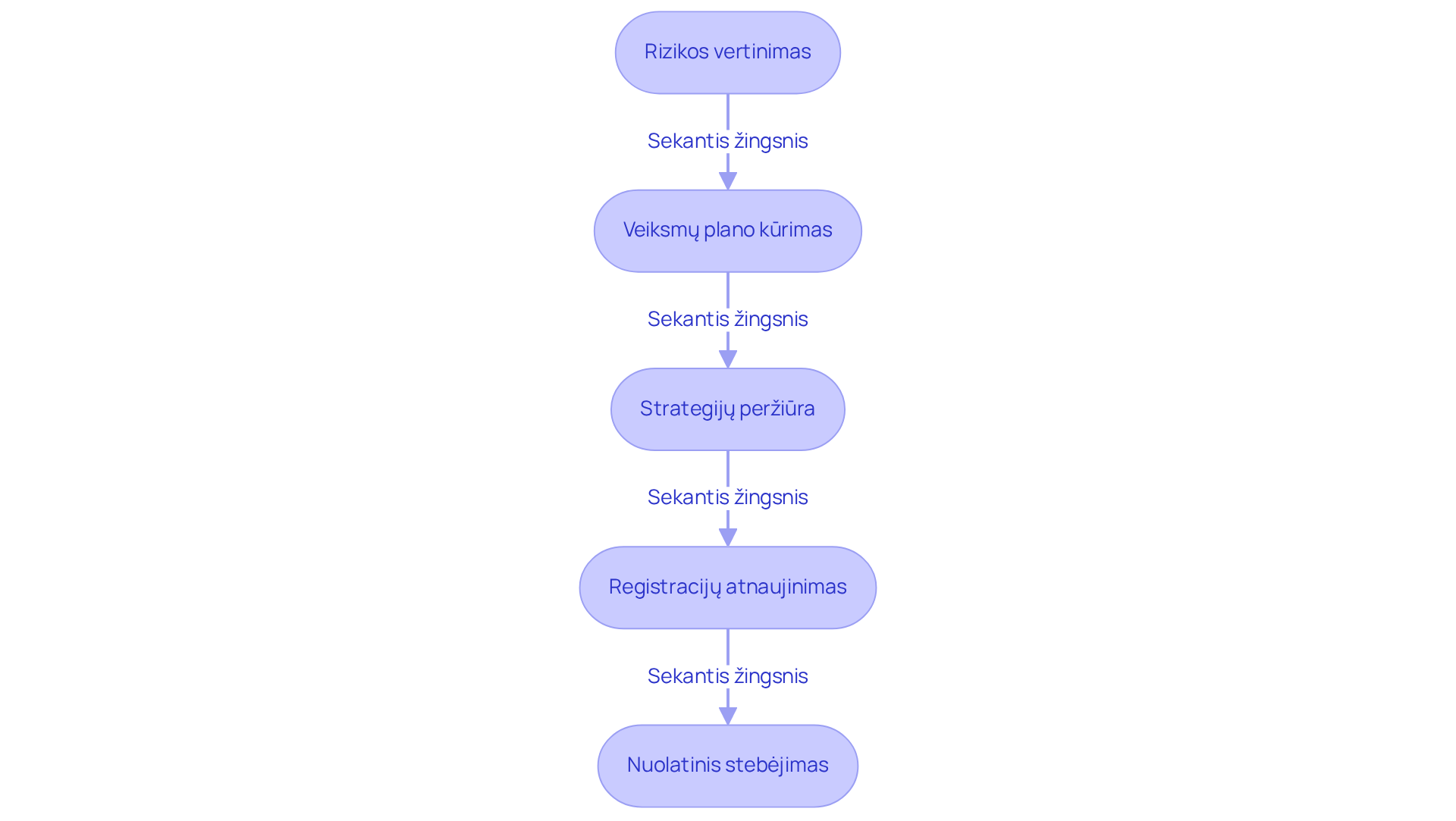 Kiekvienas žingsnis diagramos viršuje atspindi esminę veiklą prekės ženklo apsaugos strategijos įgyvendinime. Sekite rodykles, kad pamatytumėte, kaip kiekvienas žingsnis veda prie kito.