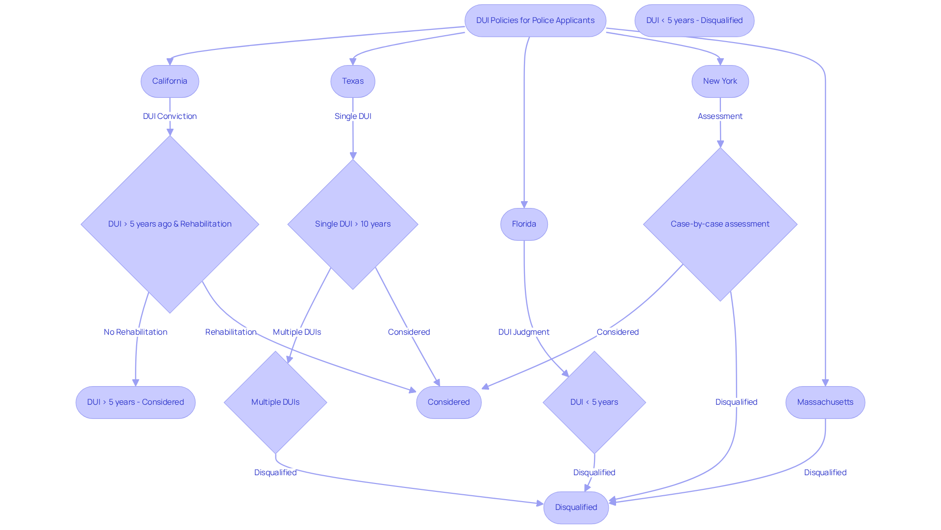 This flowchart shows how DUI records affect police applicant eligibility in different states. Follow the arrows to see what conditions apply in each state - whether a DUI can disqualify a candidate or if exceptions exist. This flowchart shows how DUI records affect police applicant eligibility in different states. Follow the arrows to see what conditions apply in each state - whether a DUI can disqualify a candidate or if exceptions exist.