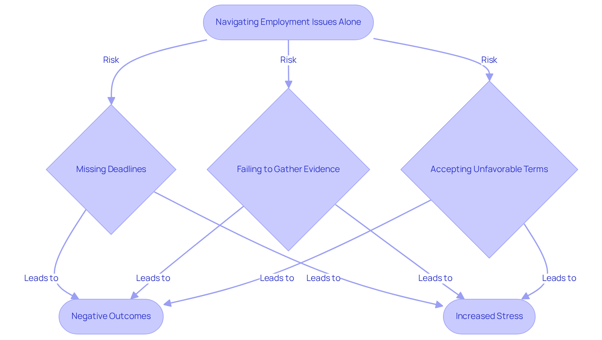 This flowchart illustrates the risks associated with handling employment issues without a lawyer. Each box represents a risk, and the arrows show how these risks can lead to negative outcomes. The more serious the risk, the more prominently it is displayed, helping you understand why legal representation is crucial. This flowchart illustrates the risks associated with handling employment issues without a lawyer. Each box represents a risk, and the arrows show how these risks can lead to negative outcomes. The more serious the risk, the more prominently it is displayed, helping you understand why legal representation is crucial.