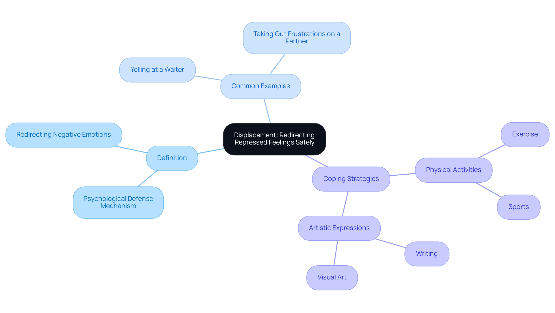 The center shows the concept of displacement, while the branches illustrate how it manifests in daily life and ways to cope. Follow the branches to explore each area and gain deeper insights into managing emotions.