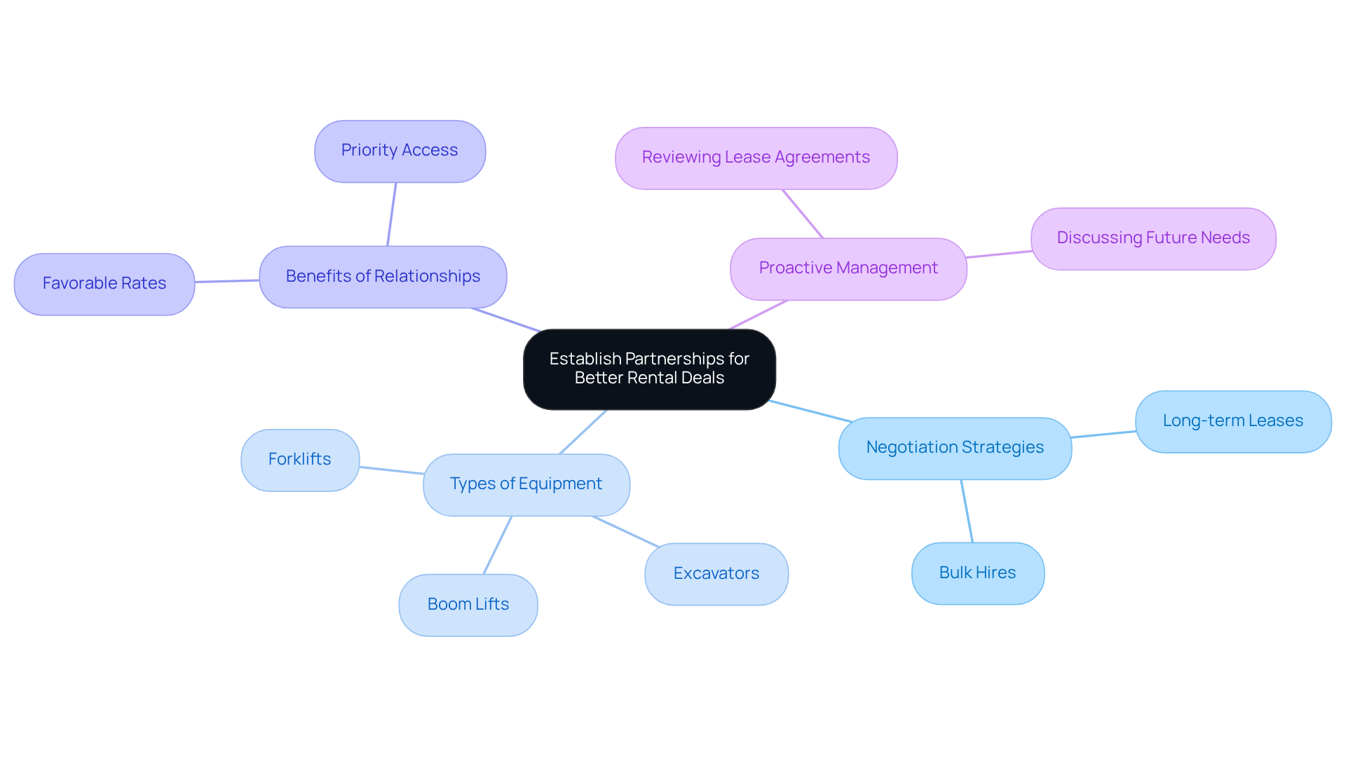 Start with the main idea at the center and explore how various strategies and benefits branch out from it. Each branch represents a key aspect of forming partnerships to enhance rental deals.