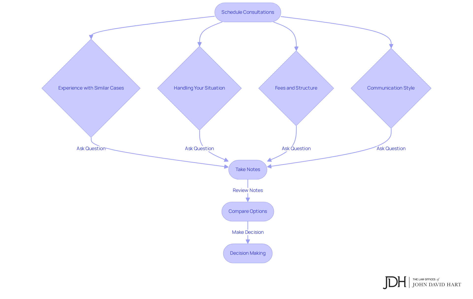 This flowchart shows the steps to take when scheduling consultations with attorneys. Follow the arrows to see the questions you should ask, and remember to take notes to compare your options effectively. This flowchart shows the steps to take when scheduling consultations with attorneys. Follow the arrows to see the questions you should ask, and remember to take notes to compare your options effectively.